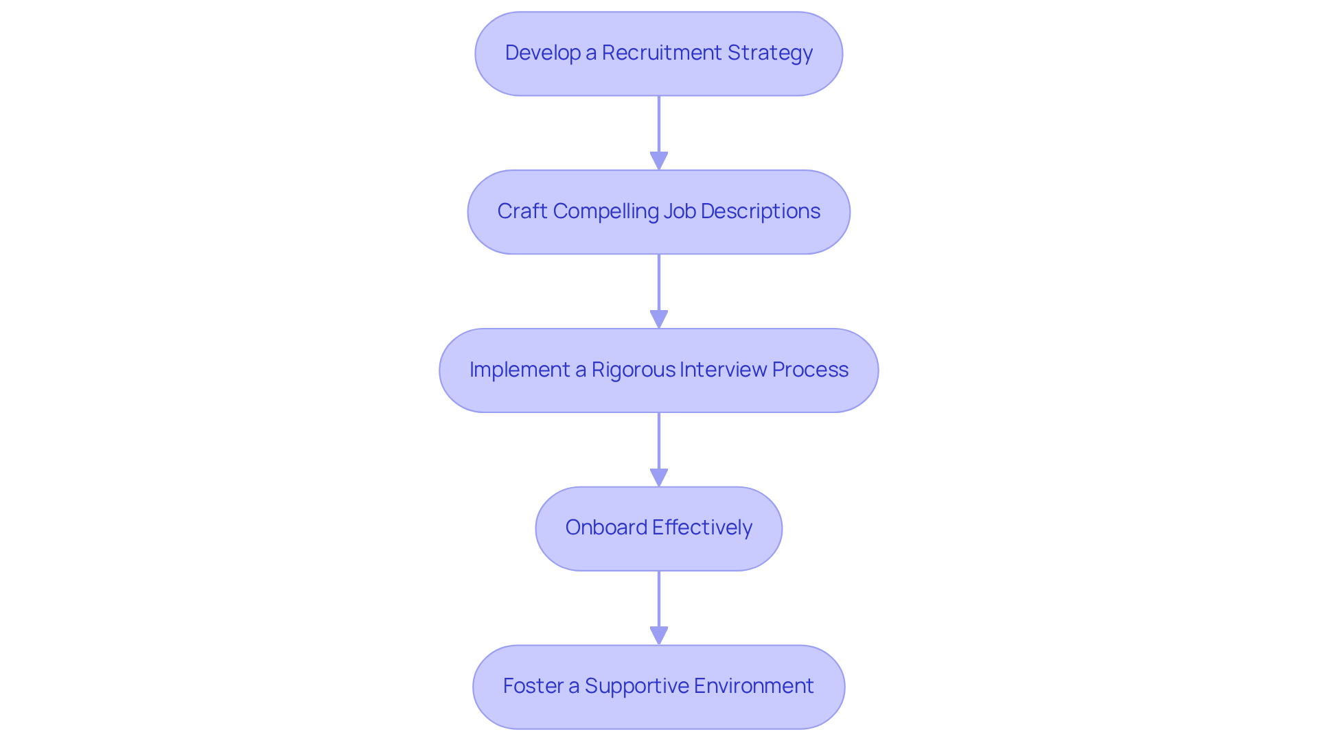 Each box represents a crucial step in hiring and integrating new talent. Follow the arrows to see how each step leads to the next, ensuring a smooth and effective recruitment journey.