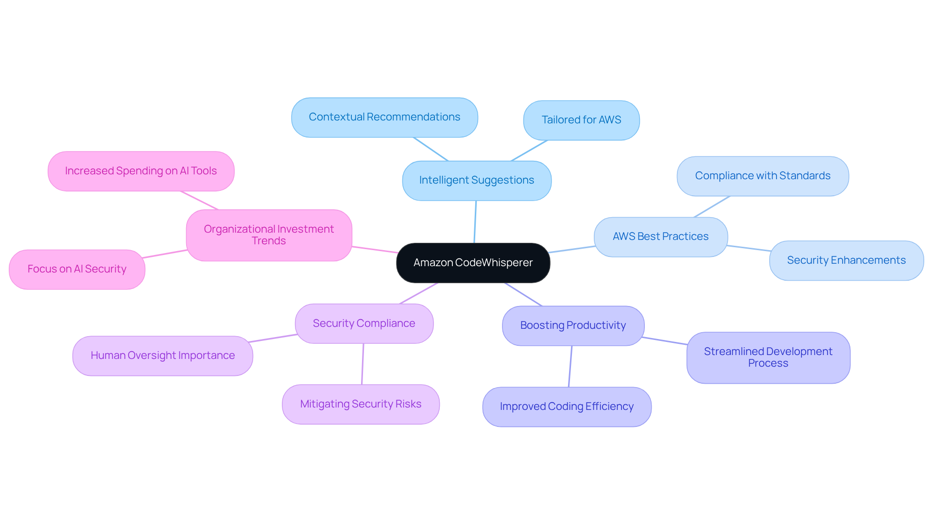 The central node represents the tool, and the branches show its main features and benefits. Each area highlights how CodeWhisperer can improve coding practices and support developers in AWS environments.