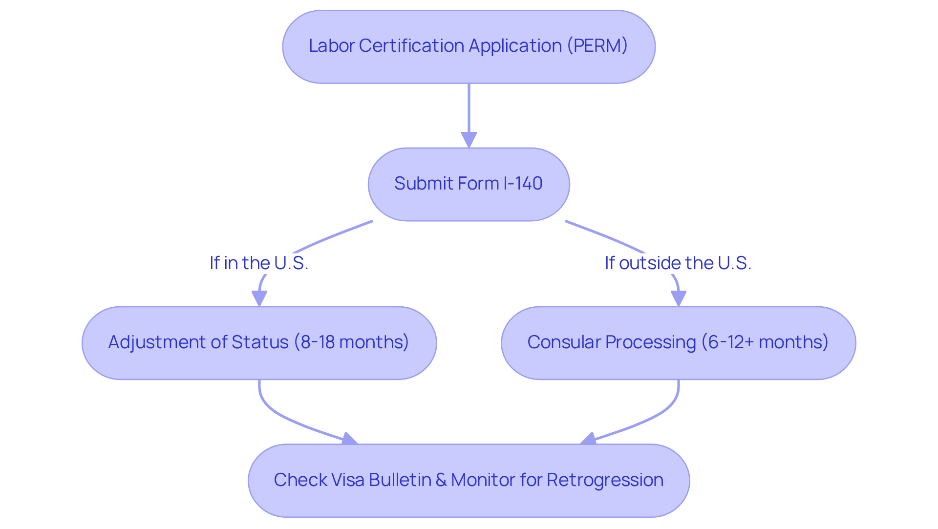 This flowchart shows the steps to apply for the EB-2 visa. Start at the top with the labor certification, then follow the arrows down to see what comes next. The two paths at the bottom show your options depending on whether you're in the U.S. or abroad. This flowchart shows the steps to apply for the EB-2 visa. Start at the top with the labor certification, then follow the arrows down to see what comes next. The two paths at the bottom show your options depending on whether you're in the U.S. or abroad.
