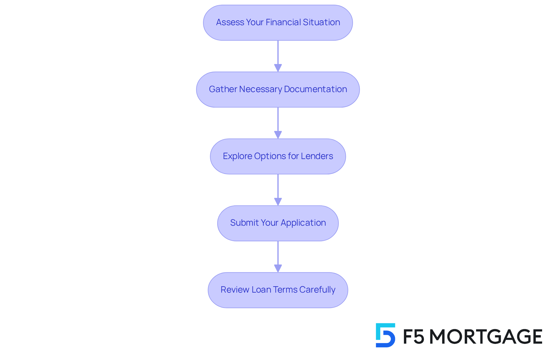 Each box represents a step in the HELOC application. Follow the arrows to navigate from assessing your finances to reviewing loan terms — each step builds on the previous one. Each box represents a step in the HELOC application. Follow the arrows to navigate from assessing your finances to reviewing loan terms — each step builds on the previous one.