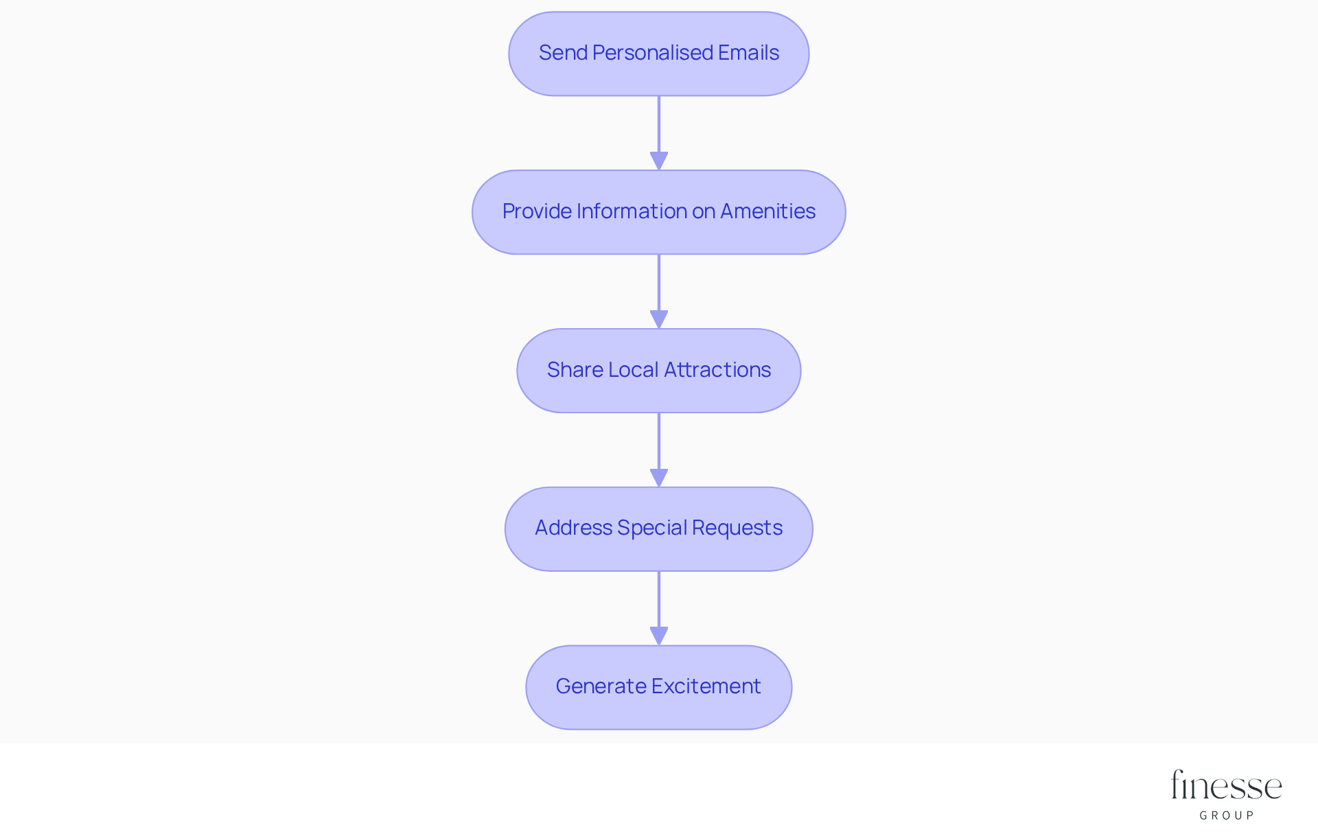 Each box outlines a step in the process — follow the arrows to see how each action builds anticipation for guests at the resort.