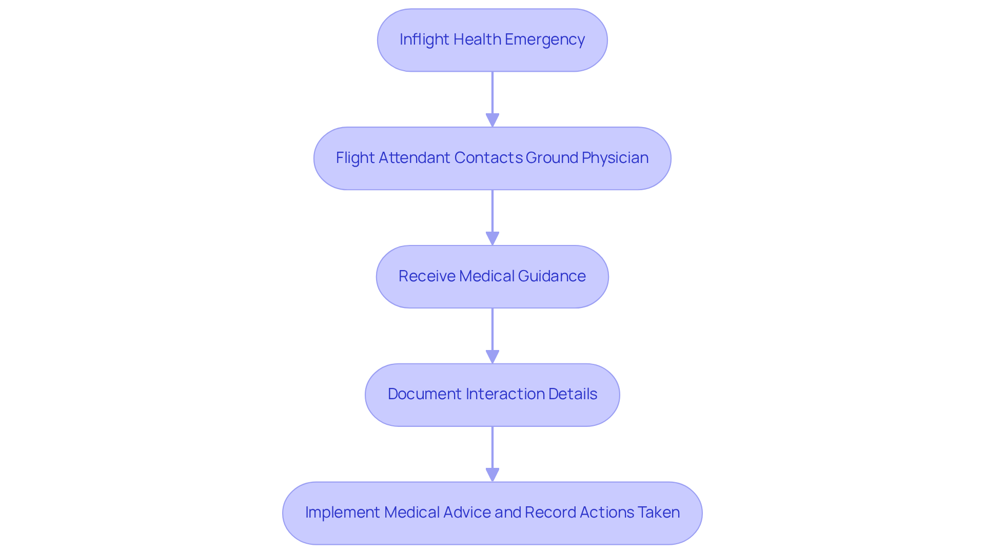 This flowchart outlines the steps taken during a health crisis on a flight. Each box represents a key action, and the arrows show the flow from one step to the next, highlighting the importance of timely communication and documentation.