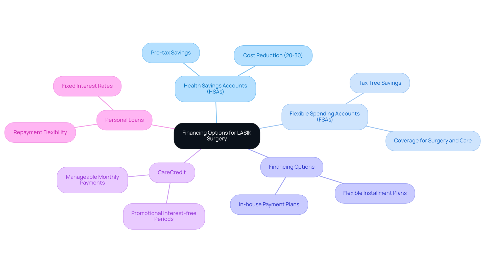 This mindmap shows various ways to finance LASIK surgery. Start at the center with the main topic, then follow the branches to explore each financing option. Each branch provides details about how that option can help make LASIK more affordable.
