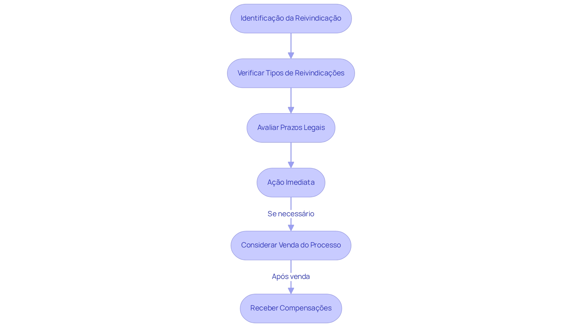Cada retângulo representa uma etapa no processo de reivindicação, e as setas mostram a sequência de ações necessárias para garantir os direitos do trabalhador.