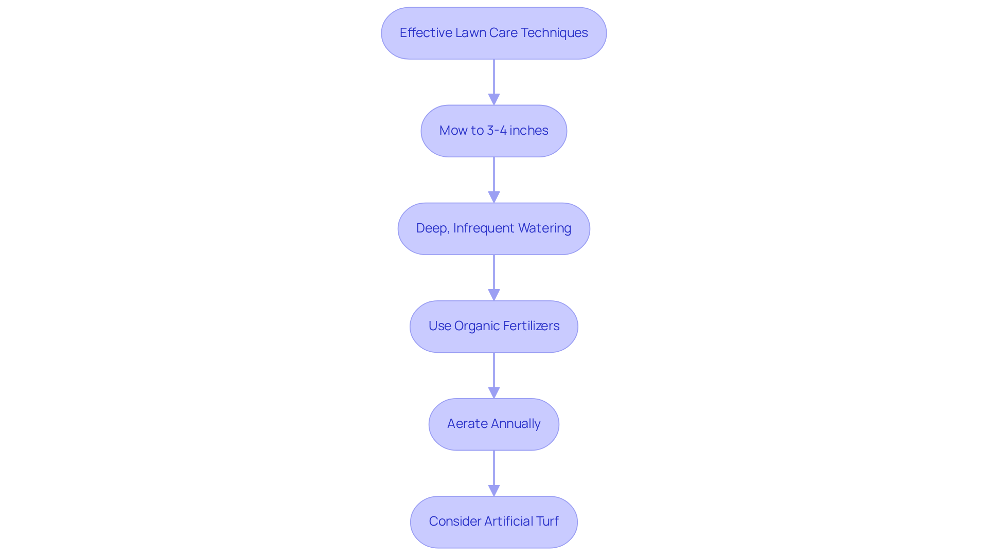 Follow the arrows to see the steps you can take to keep your lawn healthy for your pets. Each box represents an important technique, and together they help create a durable and beautiful lawn. Follow the arrows to see the steps you can take to keep your lawn healthy for your pets. Each box represents an important technique, and together they help create a durable and beautiful lawn.