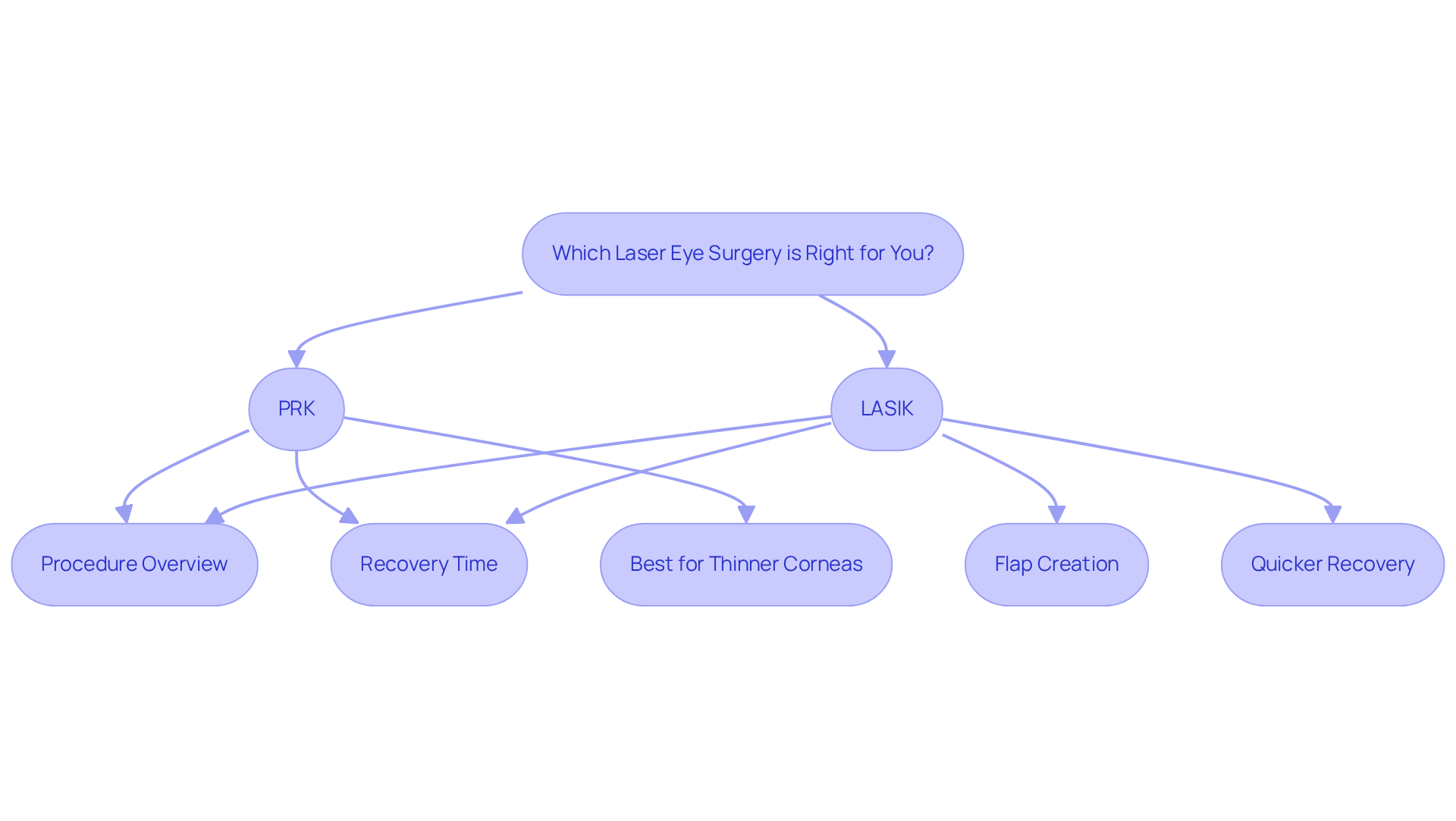 This flowchart helps you understand the differences between PRK and LASIK. Follow the paths to see what each procedure involves, how long recovery takes, and which might be better for your specific eye condition. This flowchart helps you understand the differences between PRK and LASIK. Follow the paths to see what each procedure involves, how long recovery takes, and which might be better for your specific eye condition.