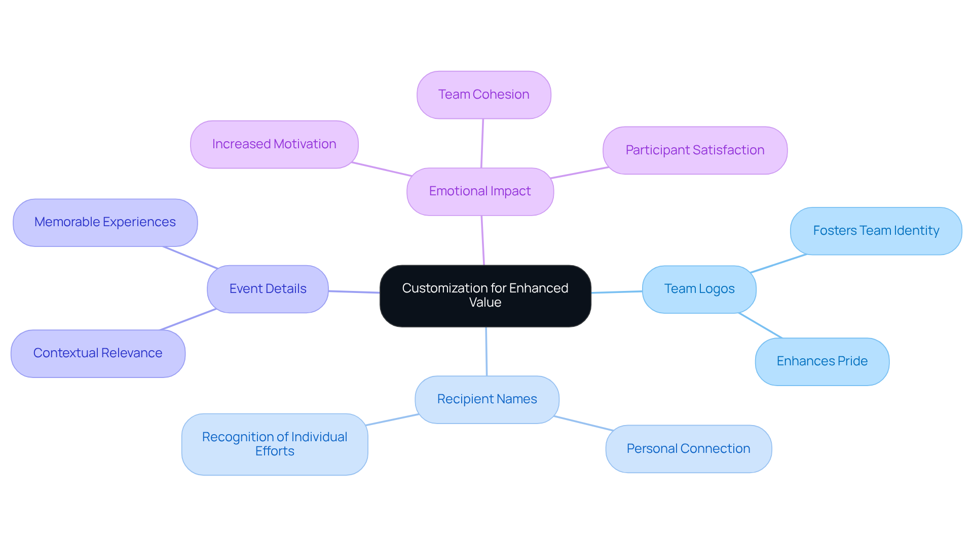 The central idea represents the importance of customization, while the branches show different aspects of personalization and their benefits. Follow the branches to see how each element contributes to the overall recognition experience. The central idea represents the importance of customization, while the branches show different aspects of personalization and their benefits. Follow the branches to see how each element contributes to the overall recognition experience.