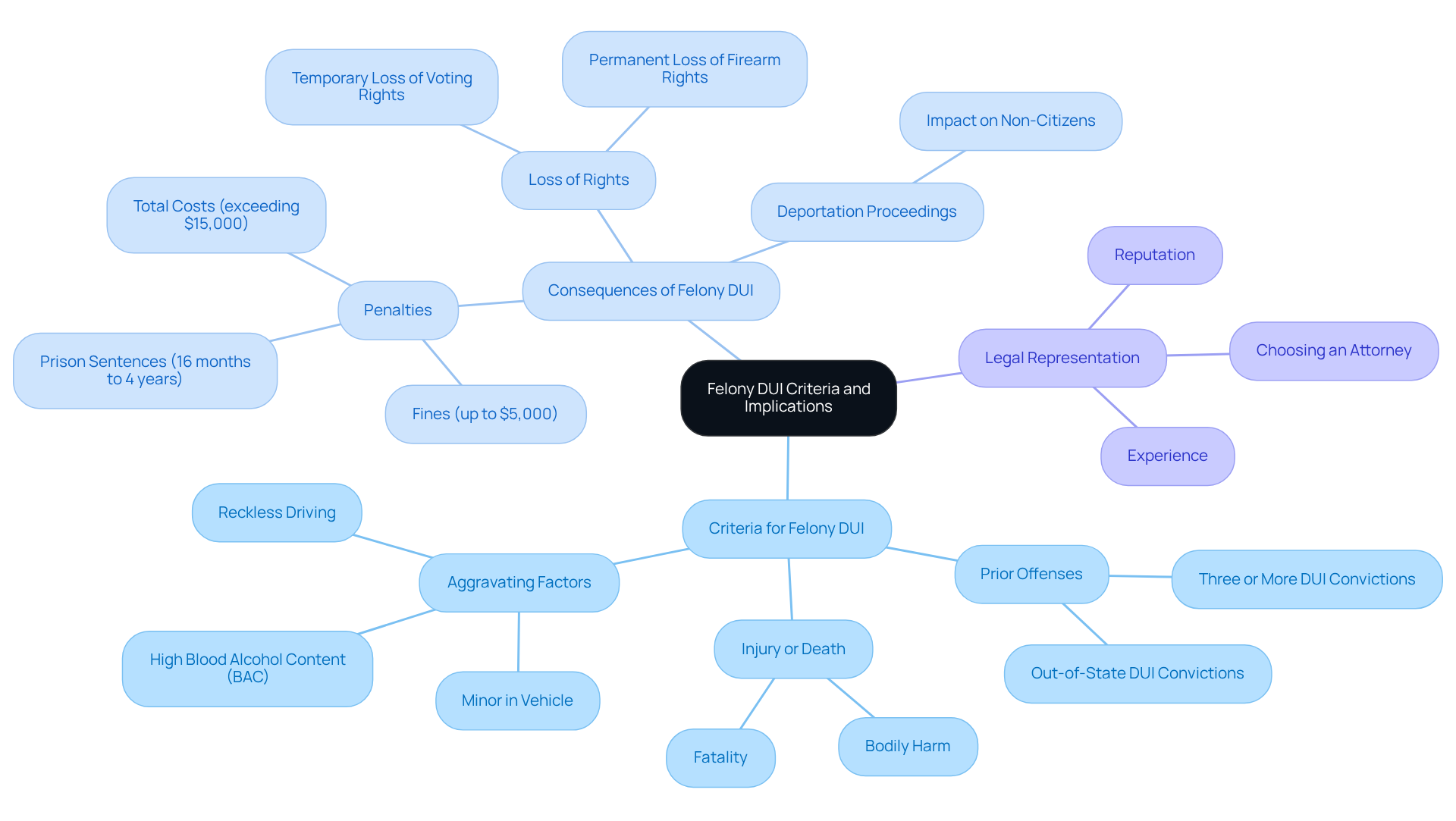 This mindmap helps you navigate the complex world of felony DUI charges. Start at the center with the main topic, then explore the branches to see the criteria that can lead to felony charges, the serious consequences of such charges, and the importance of having the right legal representation. Each branch provides a clear path to understanding how these elements connect. This mindmap helps you navigate the complex world of felony DUI charges. Start at the center with the main topic, then explore the branches to see the criteria that can lead to felony charges, the serious consequences of such charges, and the importance of having the right legal representation. Each branch provides a clear path to understanding how these elements connect.