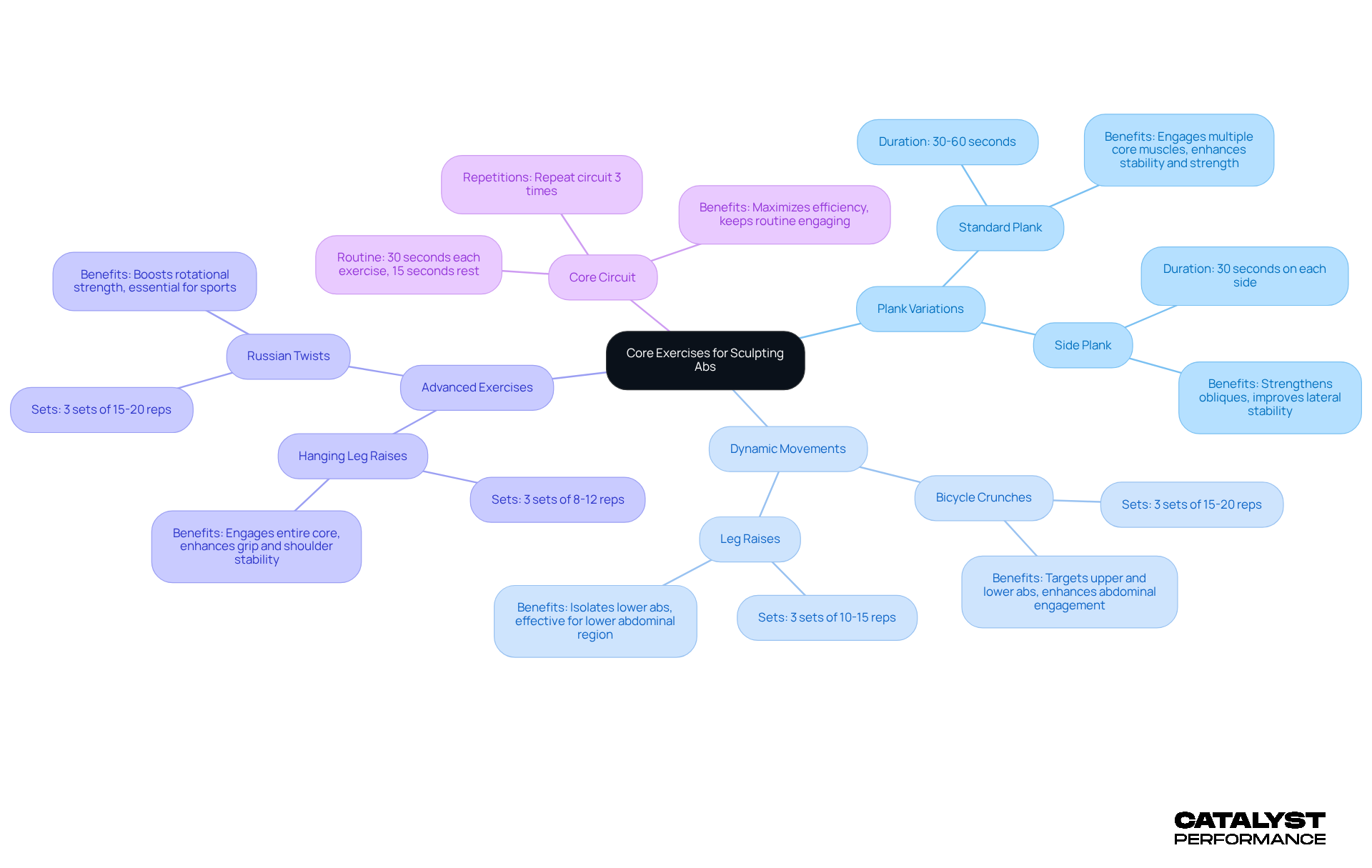 The center represents the overall goal of sculpting abs, while the branches show different types of exercises you can do. Each sub-branch gives details about specific exercises and their benefits, helping you visualize your workout plan.