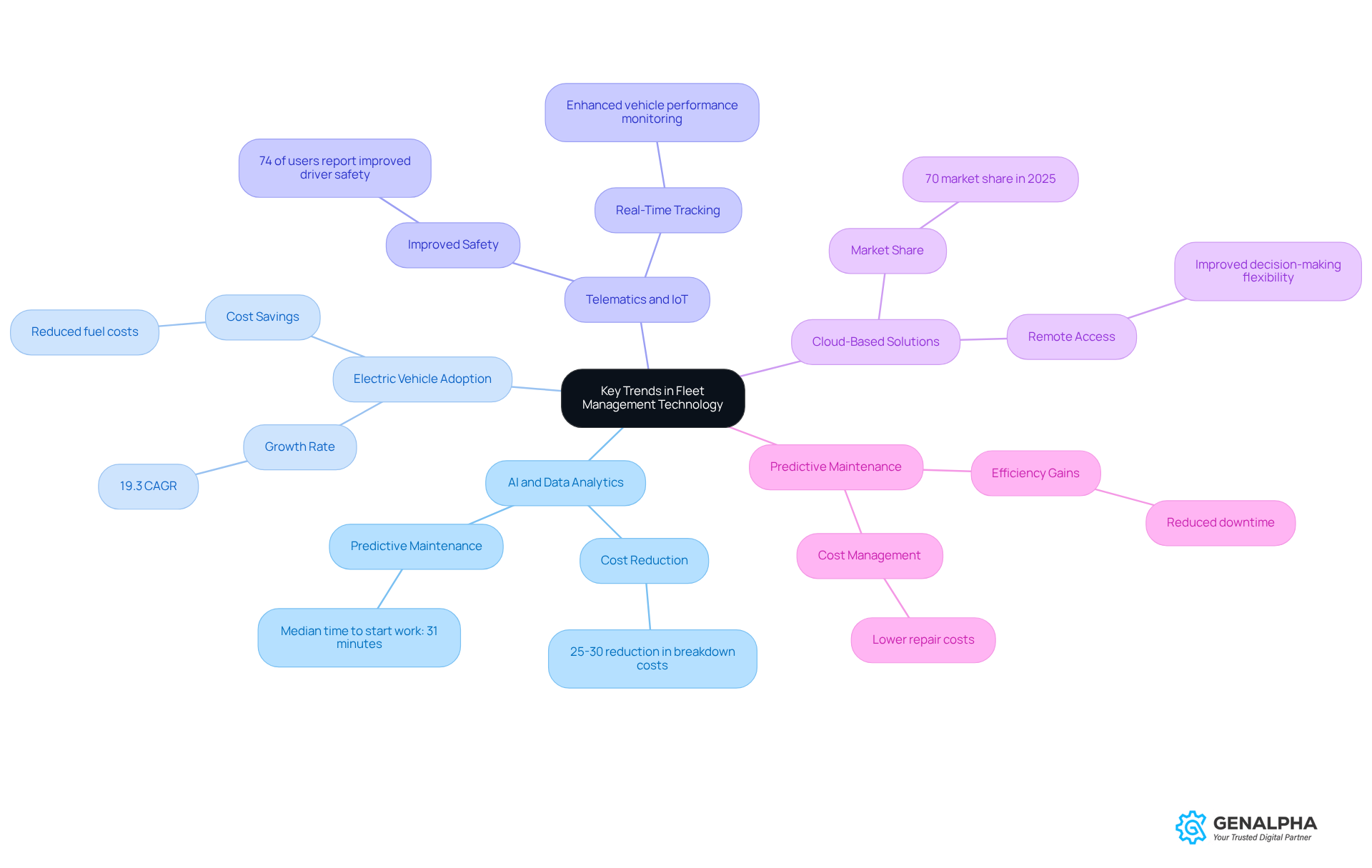 This mindmap shows the major trends in fleet management technology. Each branch represents a trend, and the sub-branches provide details and statistics that highlight the benefits of each trend. Follow the branches to see how these innovations can transform fleet management!