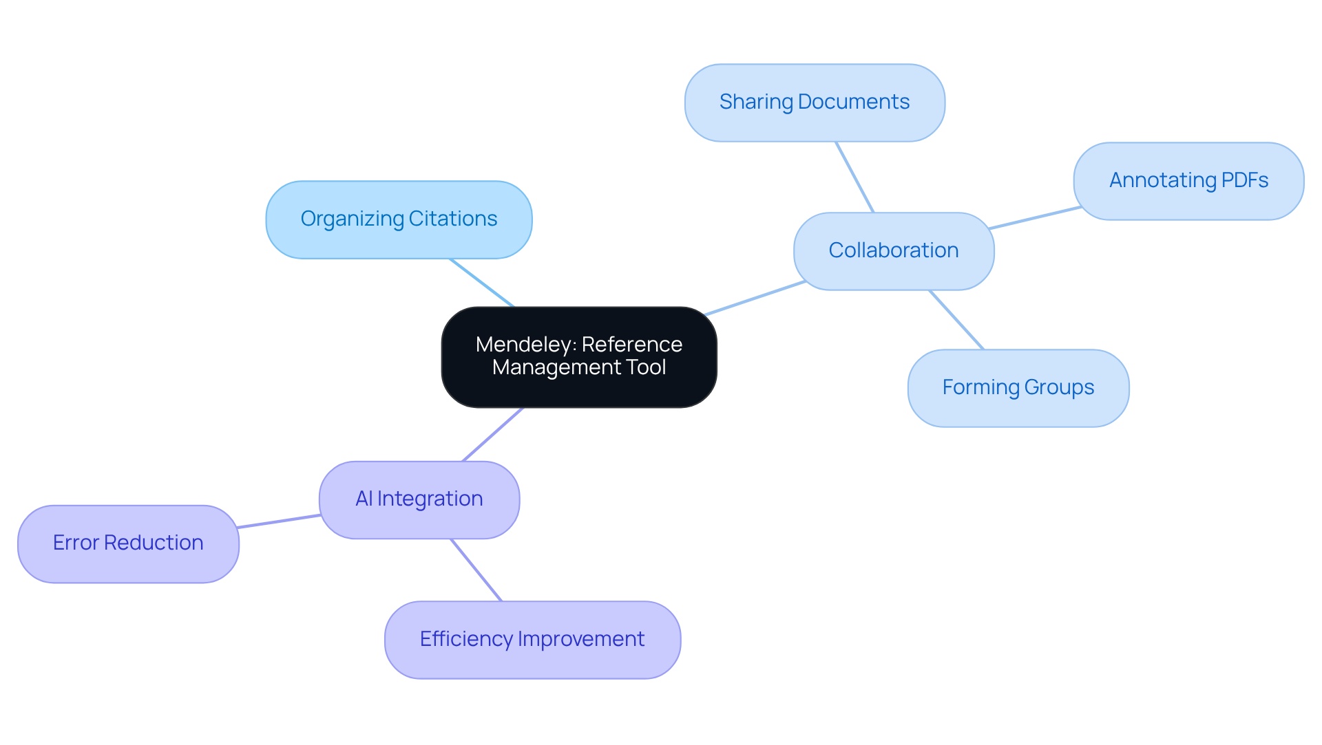 This mindmap starts with Mendeley at the center, branching out to show its main features and how they contribute to enhancing research collaboration and efficiency.