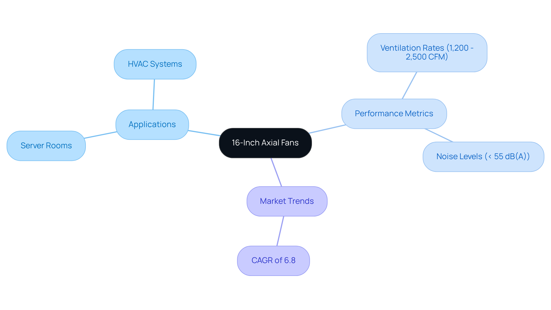 The central node represents the fan type, while branches show its applications, performance metrics, and market growth. Each color-coded branch helps you quickly identify different aspects of the fans.