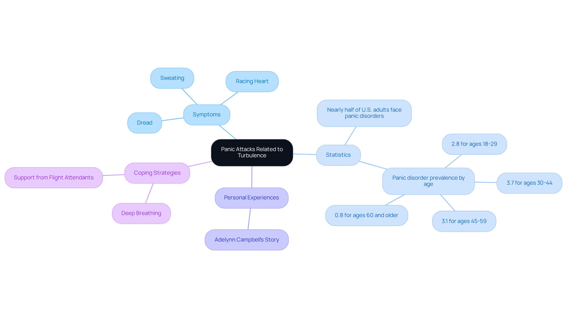 This mindmap illustrates the various aspects of panic attacks related to turbulence. Start at the center with the main topic, then explore the branches to see symptoms, statistics, personal stories, and ways to cope. Each color-coded branch helps you navigate through the information easily. This mindmap illustrates the various aspects of panic attacks related to turbulence. Start at the center with the main topic, then explore the branches to see symptoms, statistics, personal stories, and ways to cope. Each color-coded branch helps you navigate through the information easily.