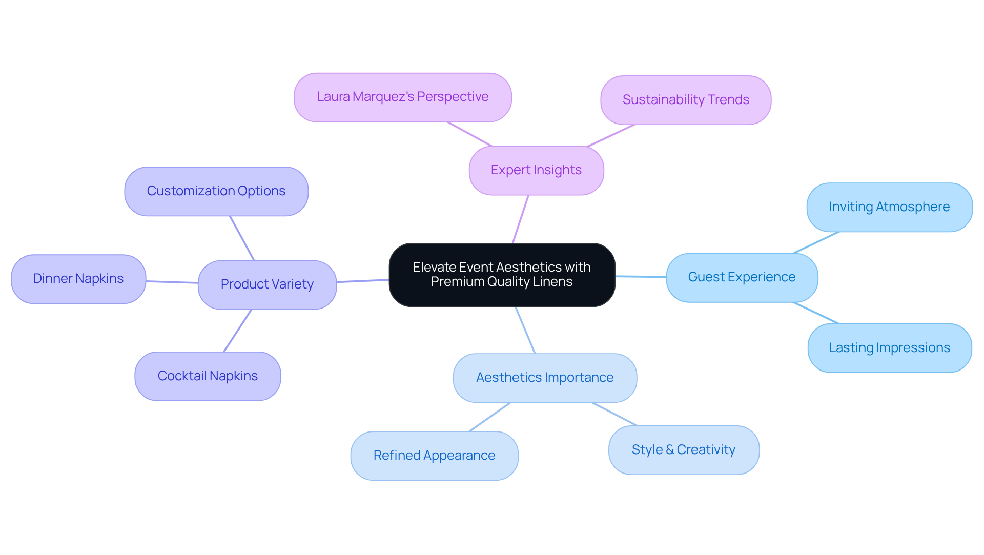 Start at the center with the main idea of enhancing event aesthetics. Follow the branches to explore how guest experience, aesthetics, product variety, and expert insights all contribute to creating unforgettable occasions.