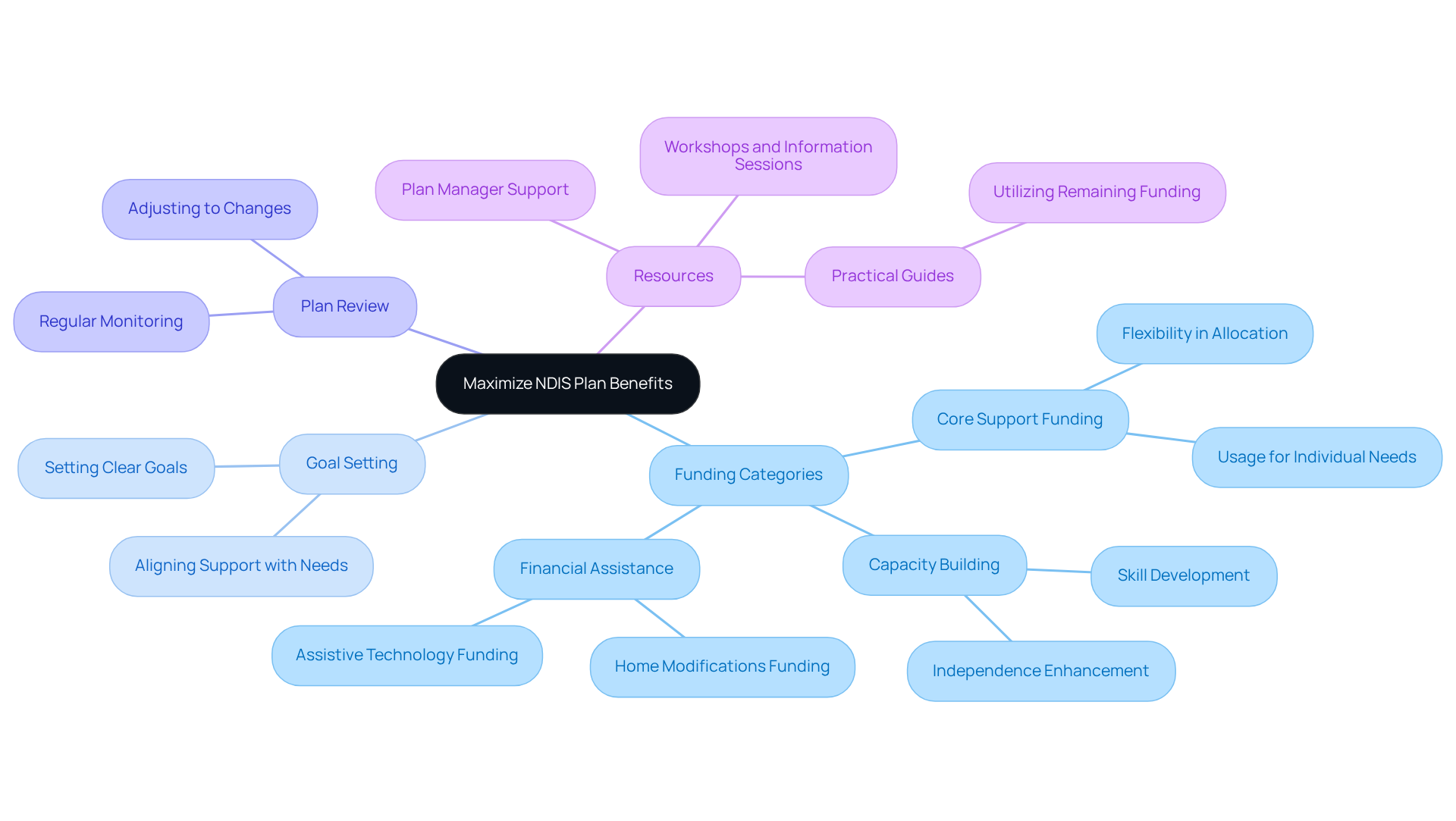 Start at the center with the main goal of maximizing your NDIS benefits. Follow the branches to explore different funding categories and strategies that can help you make the most of your plan.
