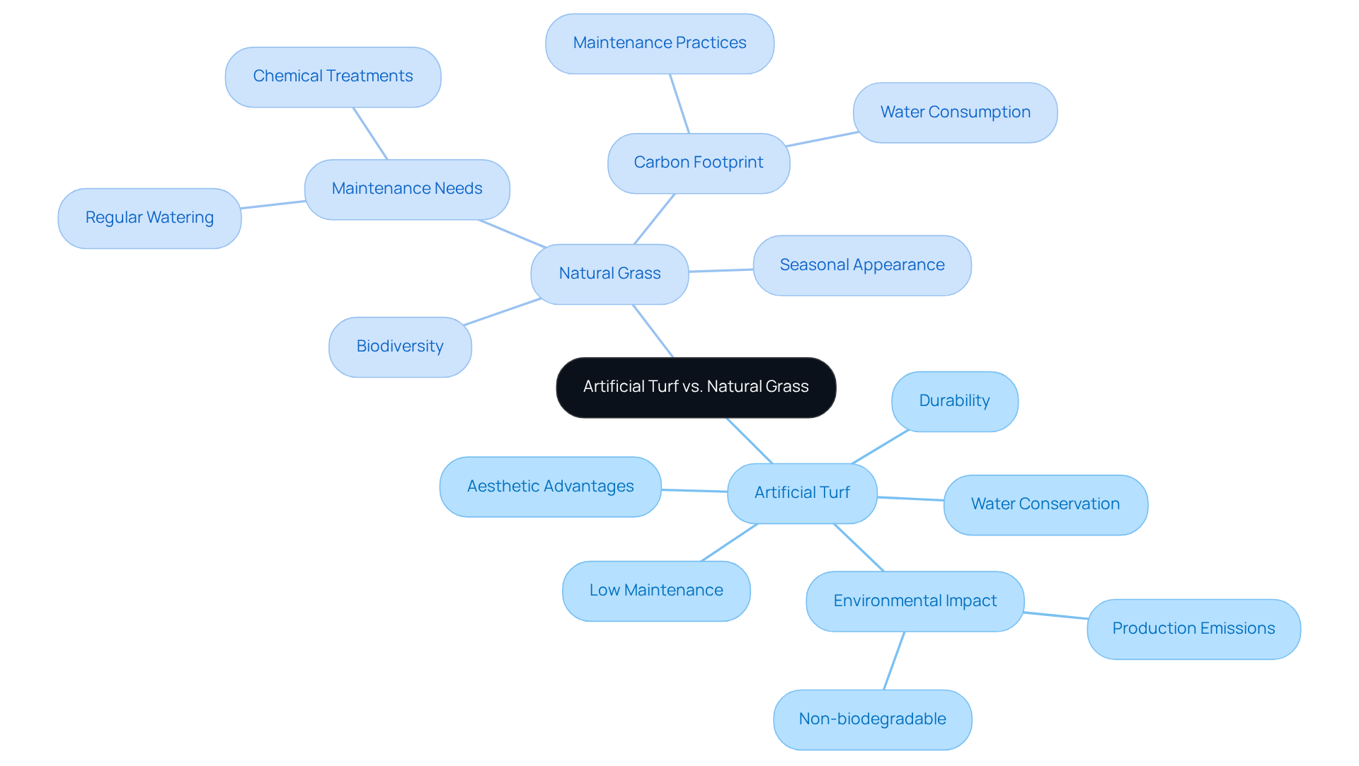 The central node represents the main topic, while the branches show the key features and benefits of each type of surface. Each color-coded section helps you quickly identify the characteristics of artificial turf versus natural grass.