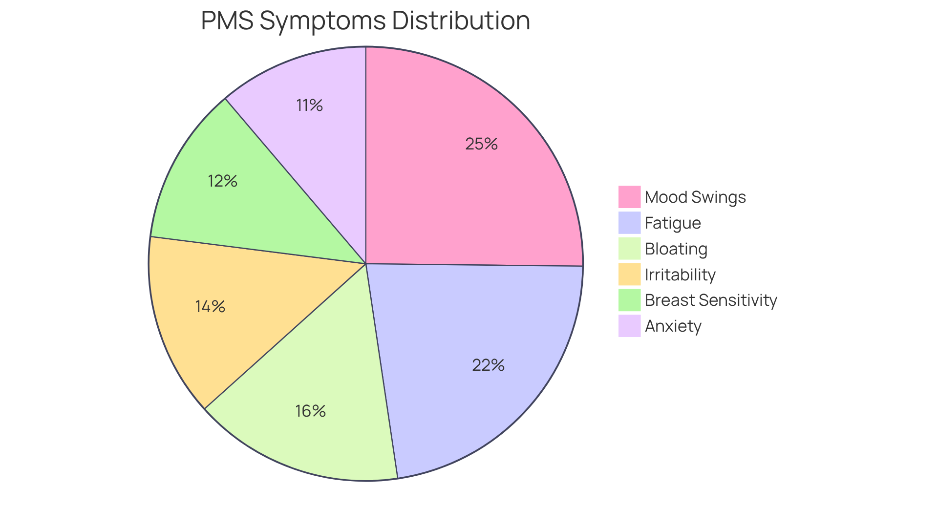 Each slice of the pie shows how many women reported experiencing that symptom. The larger the slice, the more common that symptom is among women dealing with PMS. Each slice of the pie shows how many women reported experiencing that symptom. The larger the slice, the more common that symptom is among women dealing with PMS.