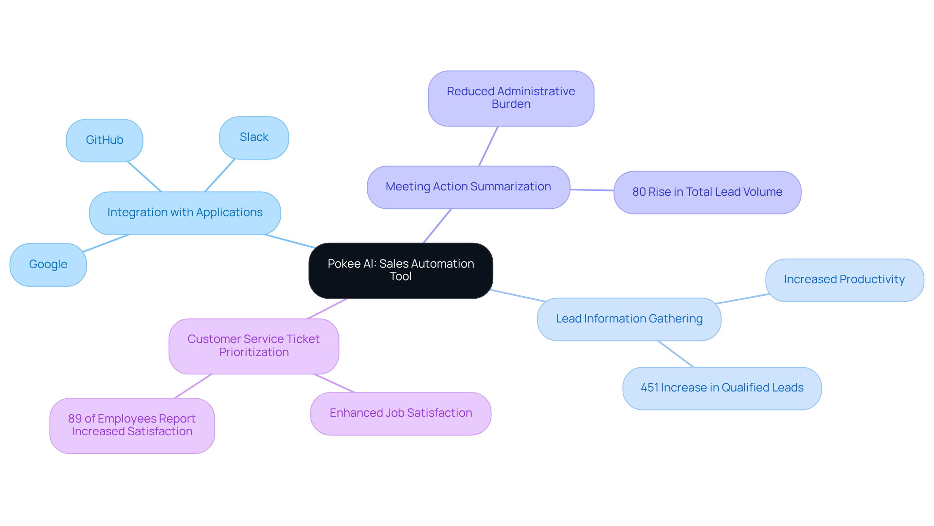 Start at the center with Pokee AI, then explore the branches to see its features and how they lead to benefits for sales teams. Each color represents a different aspect of the tool's impact.
