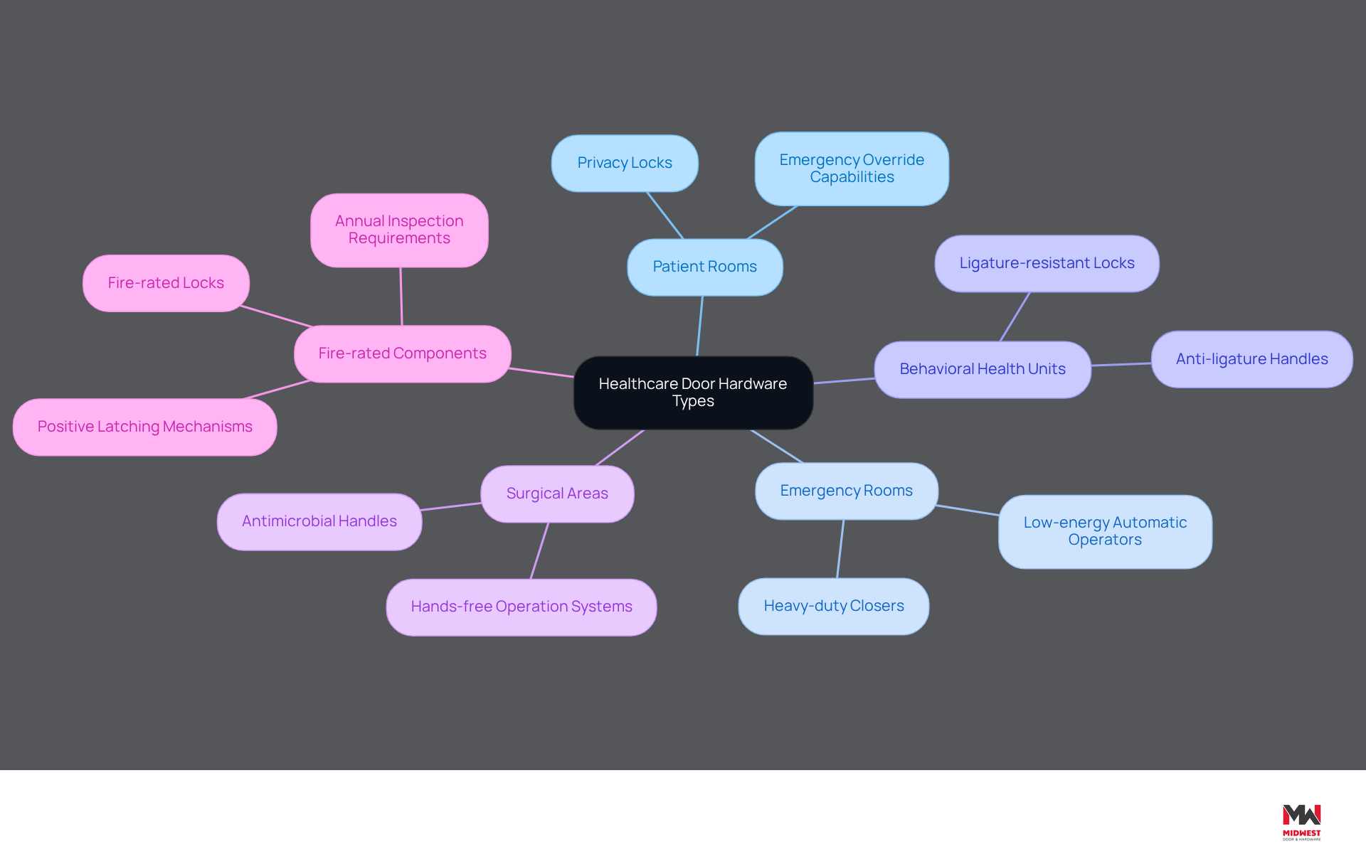 The central node represents the overall topic of door hardware in healthcare. Each branch shows a specific area of healthcare, and the sub-branches detail the types of hardware needed for that area. This structure helps you see how different hardware types are tailored to meet the unique needs of various healthcare environments.