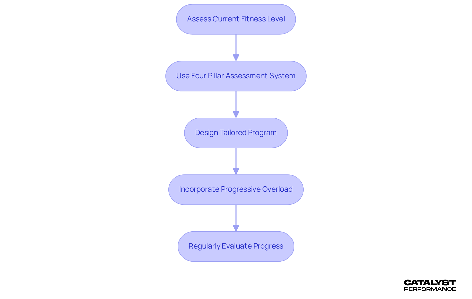 Follow the arrows to see how each step builds on the previous one, starting from assessing your fitness level to regularly evaluating your progress for optimal results. Follow the arrows to see how each step builds on the previous one, starting from assessing your fitness level to regularly evaluating your progress for optimal results.