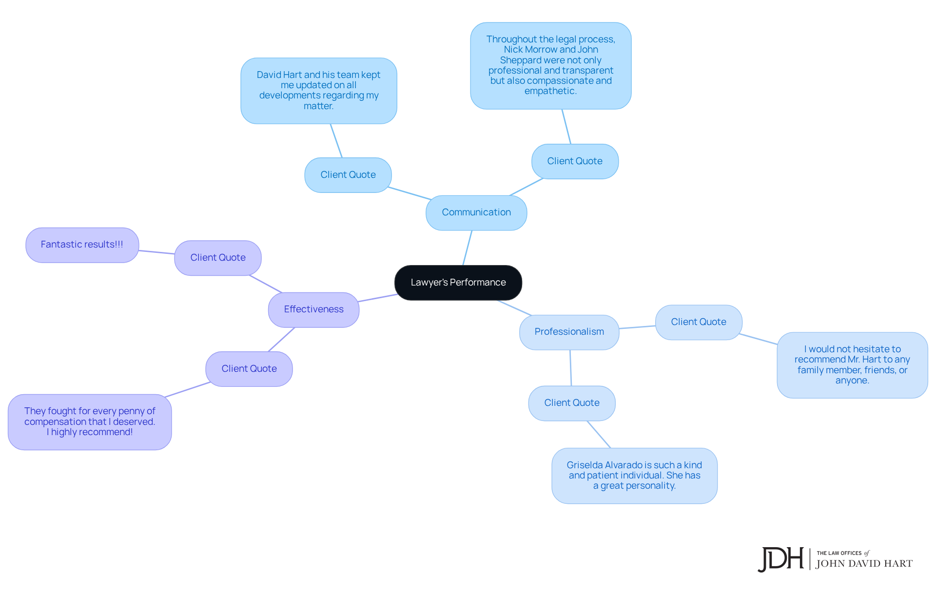 The central node represents the lawyer's performance, while the branches show key qualities as described by clients. Each quote under the branches gives real-life examples of how these qualities manifest in their experiences.