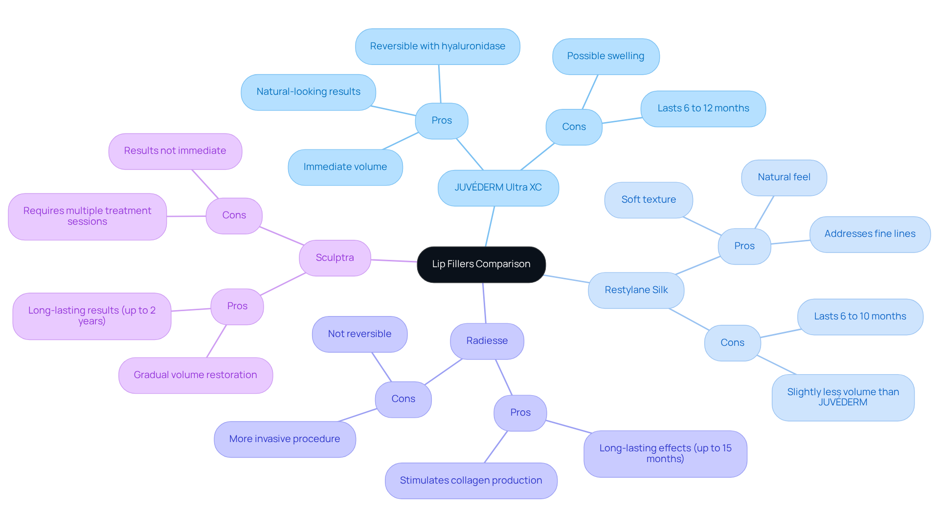 The central node represents the overall topic, while each branch shows a specific filler. Pros and cons are listed under each filler, helping you quickly see the benefits and drawbacks of each option.