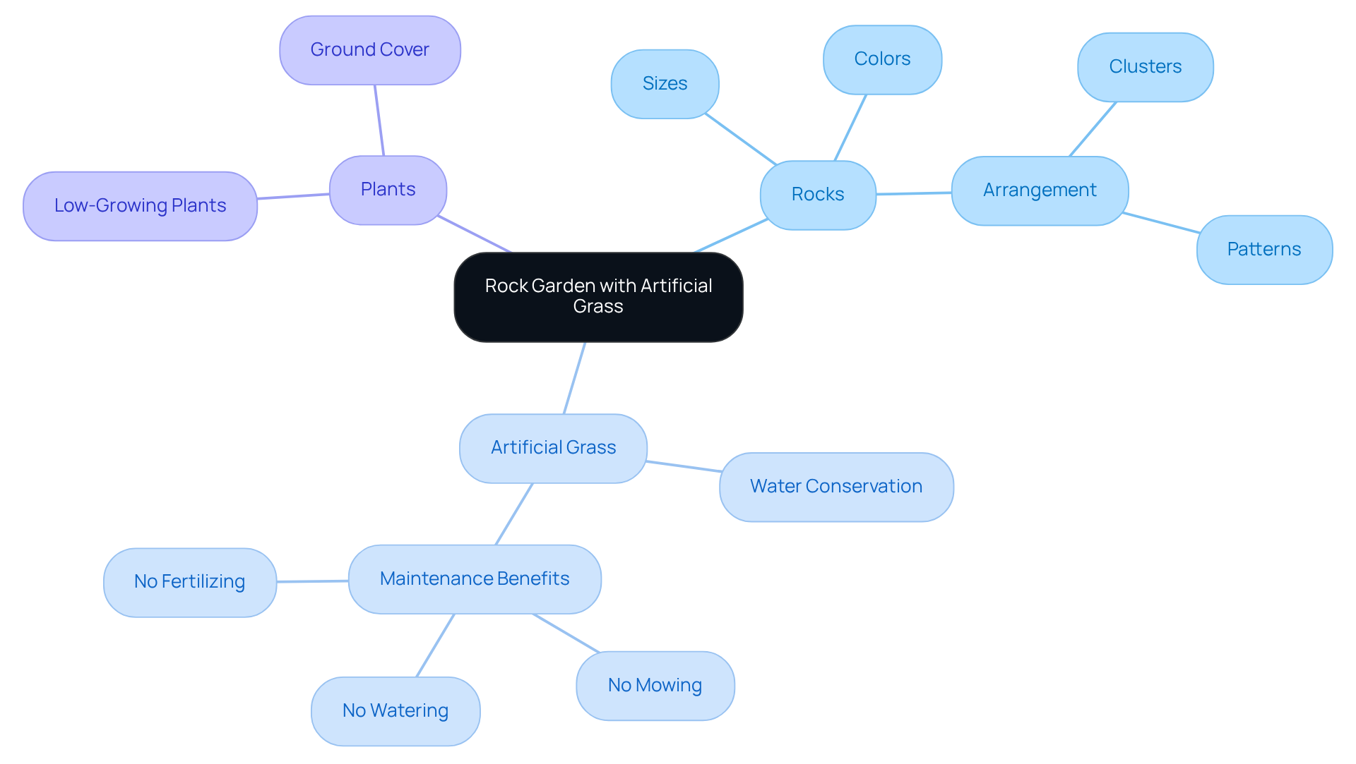 This mindmap shows how to design a rock garden with artificial grass. Start at the center with the main idea, then explore how rocks, grass, and plants work together to create a beautiful and low-maintenance yard. This mindmap shows how to design a rock garden with artificial grass. Start at the center with the main idea, then explore how rocks, grass, and plants work together to create a beautiful and low-maintenance yard.