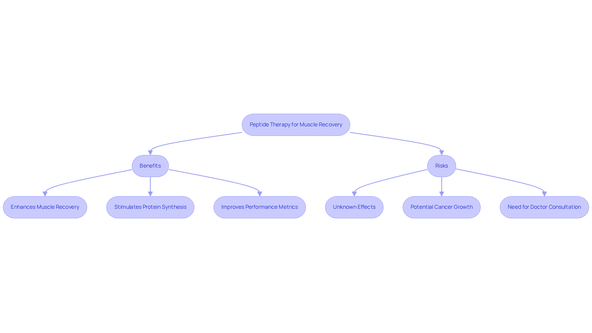 This flowchart guides you through the key points about peptide therapy. Start at the top with the main idea, then follow the arrows to see the benefits and risks associated with IGF-1. Each box provides a specific aspect to consider, helping you understand how peptide therapy can impact muscle recovery. This flowchart guides you through the key points about peptide therapy. Start at the top with the main idea, then follow the arrows to see the benefits and risks associated with IGF-1. Each box provides a specific aspect to consider, helping you understand how peptide therapy can impact muscle recovery.