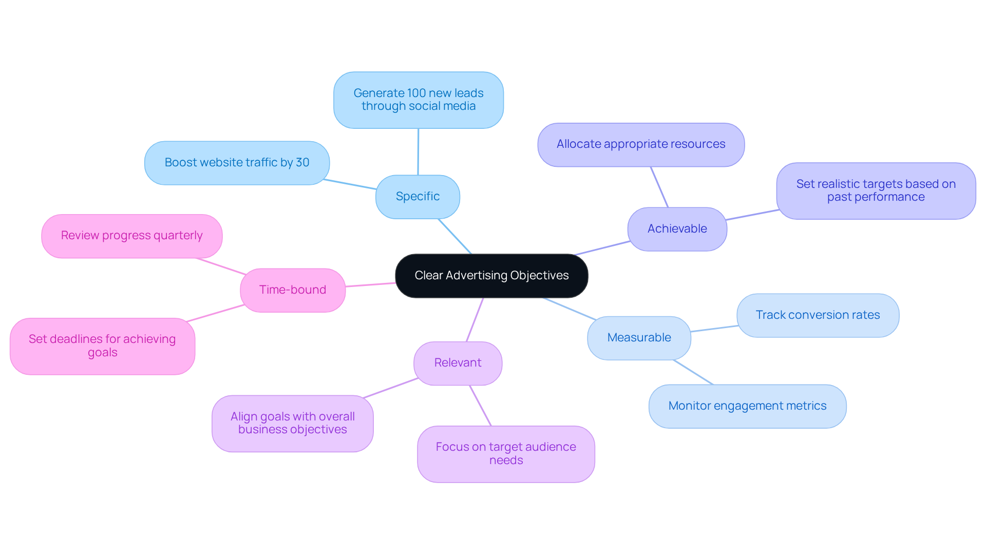 The center shows the main goal of defining advertising objectives. Each branch represents a SMART criterion, with examples illustrating how to apply these principles in real scenarios.