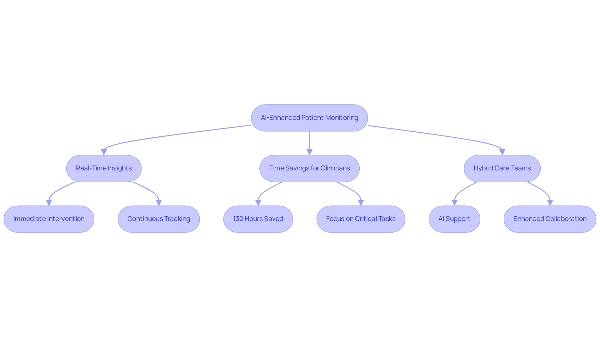This flowchart illustrates how AI-enhanced monitoring improves patient care. Start at the top with the main concept, then follow the arrows to see how it leads to real-time insights, time savings, and collaborative care teams, ultimately enhancing patient outcomes. This flowchart illustrates how AI-enhanced monitoring improves patient care. Start at the top with the main concept, then follow the arrows to see how it leads to real-time insights, time savings, and collaborative care teams, ultimately enhancing patient outcomes.
