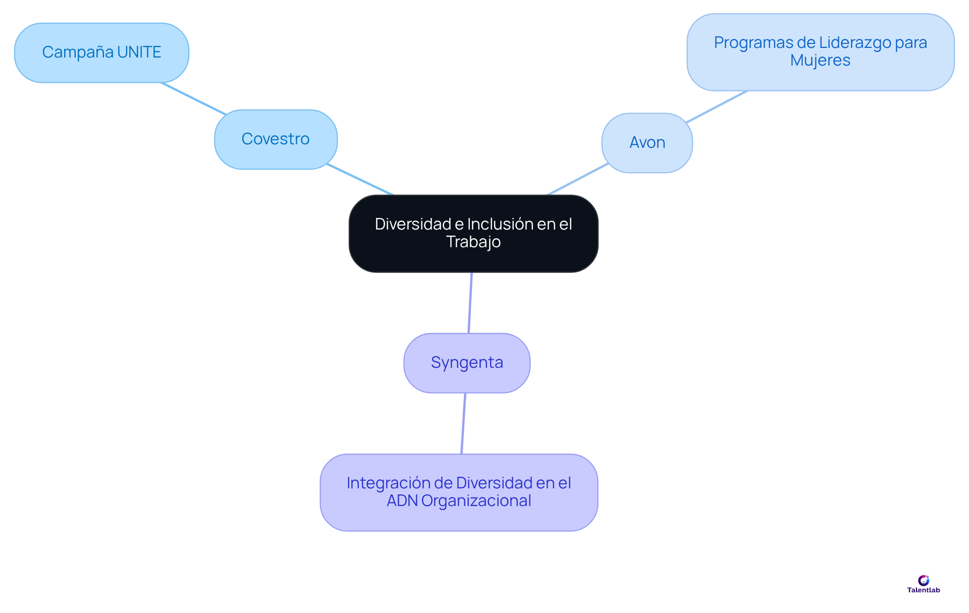 El nodo central representa el tema de diversidad e inclusión, y las ramas muestran cómo diferentes empresas están contribuyendo a este objetivo. Cada sub-rama detalla acciones específicas que apoyan la diversidad en el lugar de trabajo. El nodo central representa el tema de diversidad e inclusión, y las ramas muestran cómo diferentes empresas están contribuyendo a este objetivo. Cada sub-rama detalla acciones específicas que apoyan la diversidad en el lugar de trabajo.