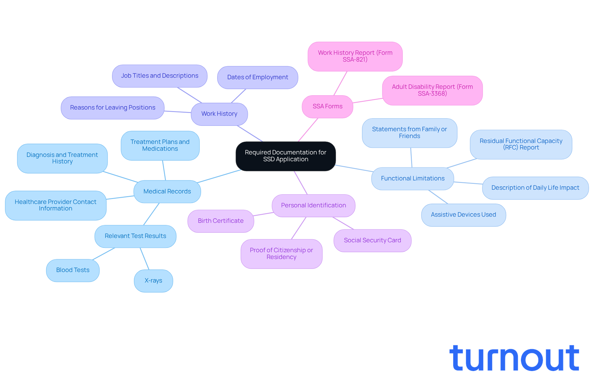 The center shows the main topic, and each branch represents a category of documents you need. Follow the branches to see specific items required for each category, making it easier to gather everything you need.