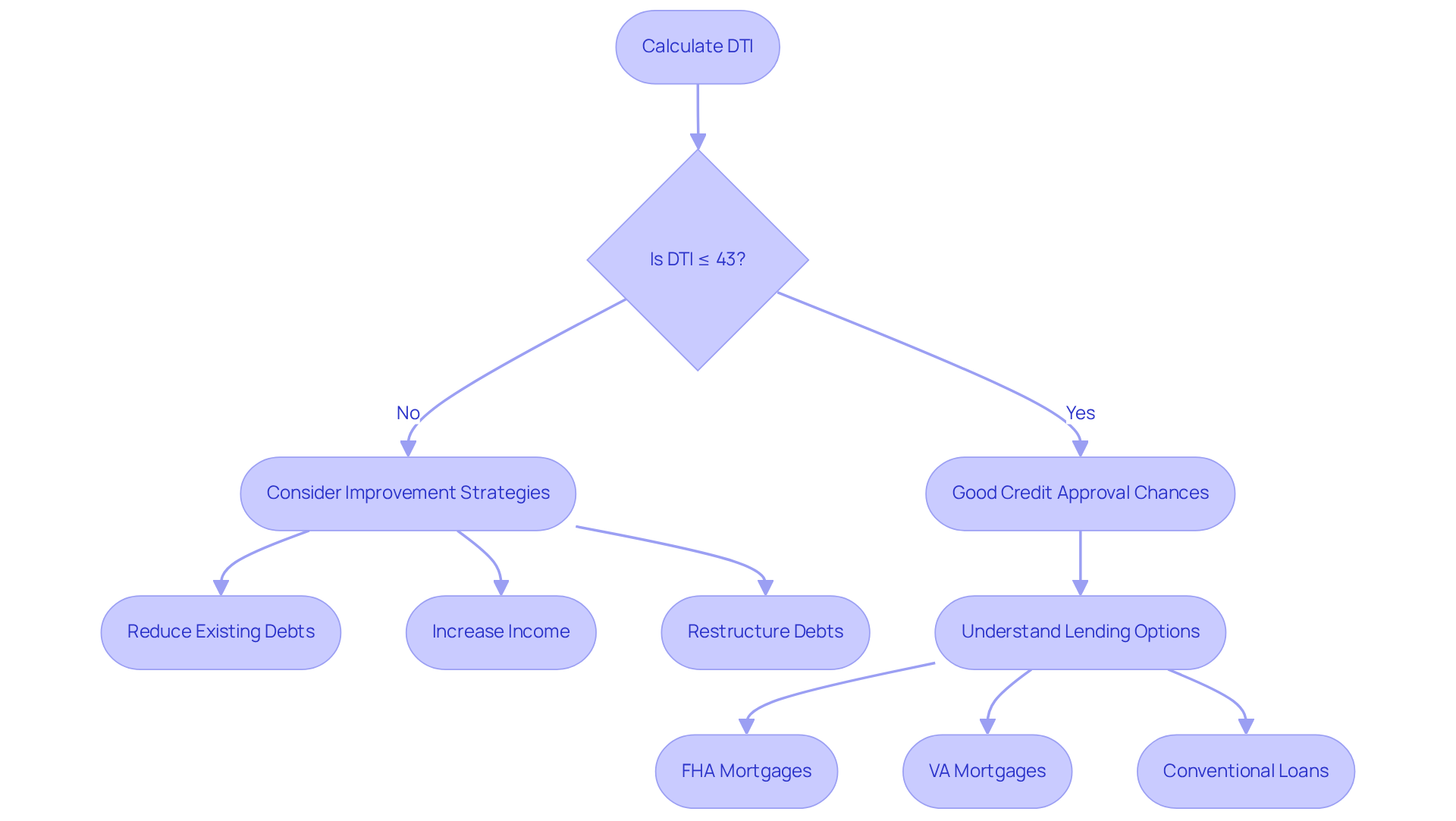 This flowchart guides you through understanding your DTI and how to improve it. Start by calculating your DTI, then follow the arrows to see if you're in a good range for credit approval. If not, explore strategies to enhance your DTI and learn about different lending options based on your ratio.
