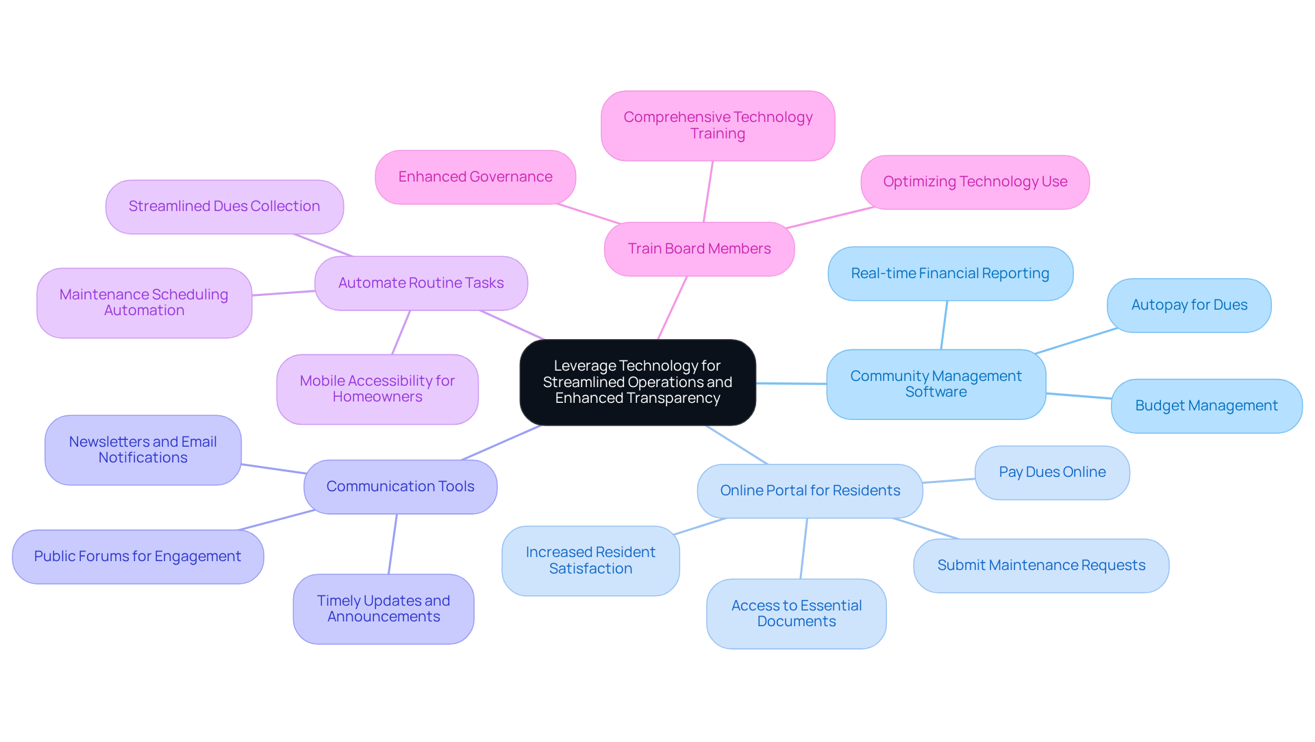 The central node represents the main goal. Each branch outlines a specific strategy, with additional details showing how these strategies improve HOA operations and community engagement. The central node represents the main goal. Each branch outlines a specific strategy, with additional details showing how these strategies improve HOA operations and community engagement.