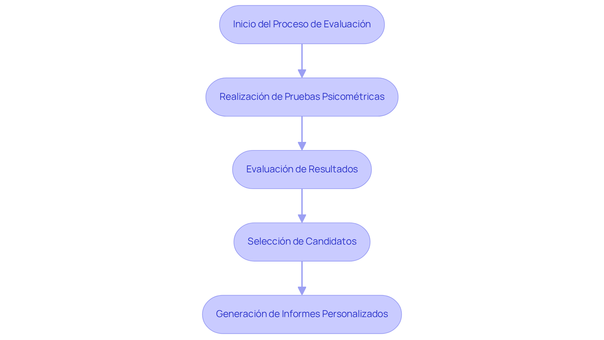 Cada cuadro representa una etapa en el proceso de evaluación. Sigue las flechas para entender cómo se mueve el proceso desde el inicio hasta la generación de informes, asegurando que cada paso se complete antes de pasar al siguiente.