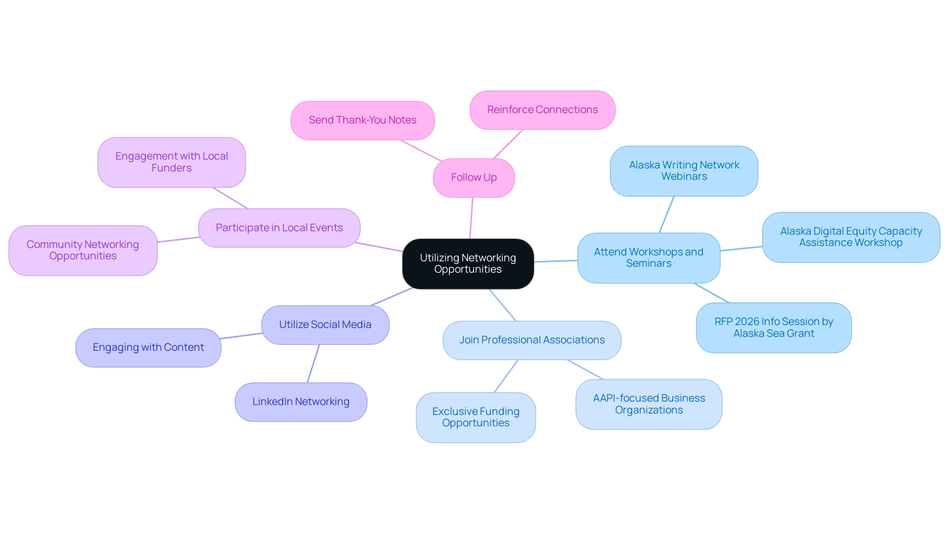 Each branch represents a networking strategy, with sub-branches detailing specific actions or examples related to that strategy. Each branch represents a networking strategy, with sub-branches detailing specific actions or examples related to that strategy.