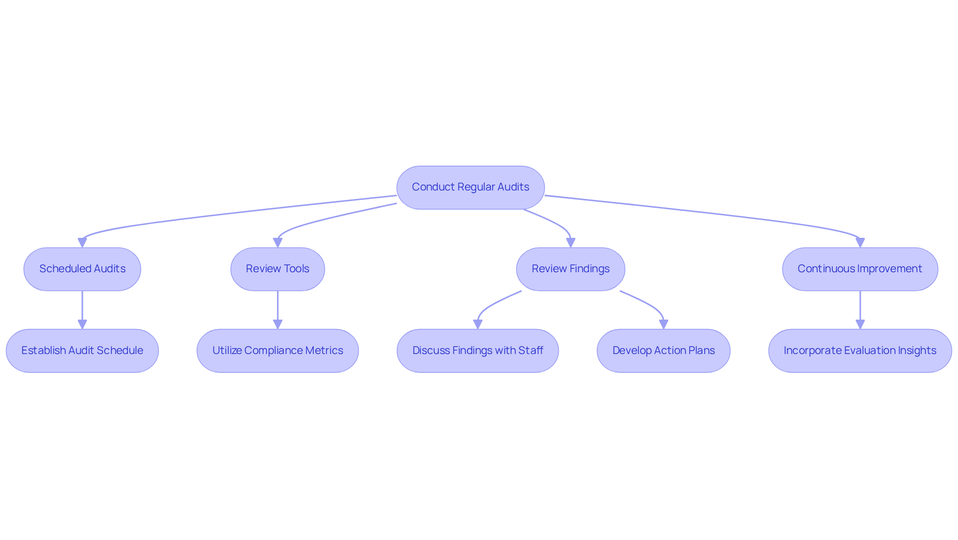This flowchart outlines the steps organizations should take to conduct regular audits. Each box represents a key strategy, and the arrows show how these strategies connect to improve compliance and documentation quality.