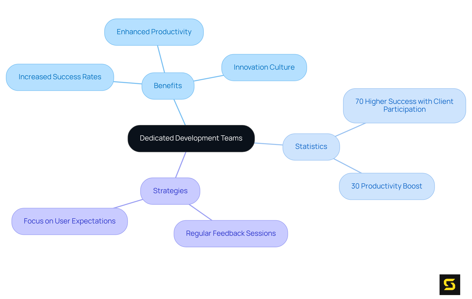 This mindmap illustrates how dedicated development teams contribute to project success. The central idea connects to various benefits and statistics, showing how each aspect plays a role in enhancing project outcomes.