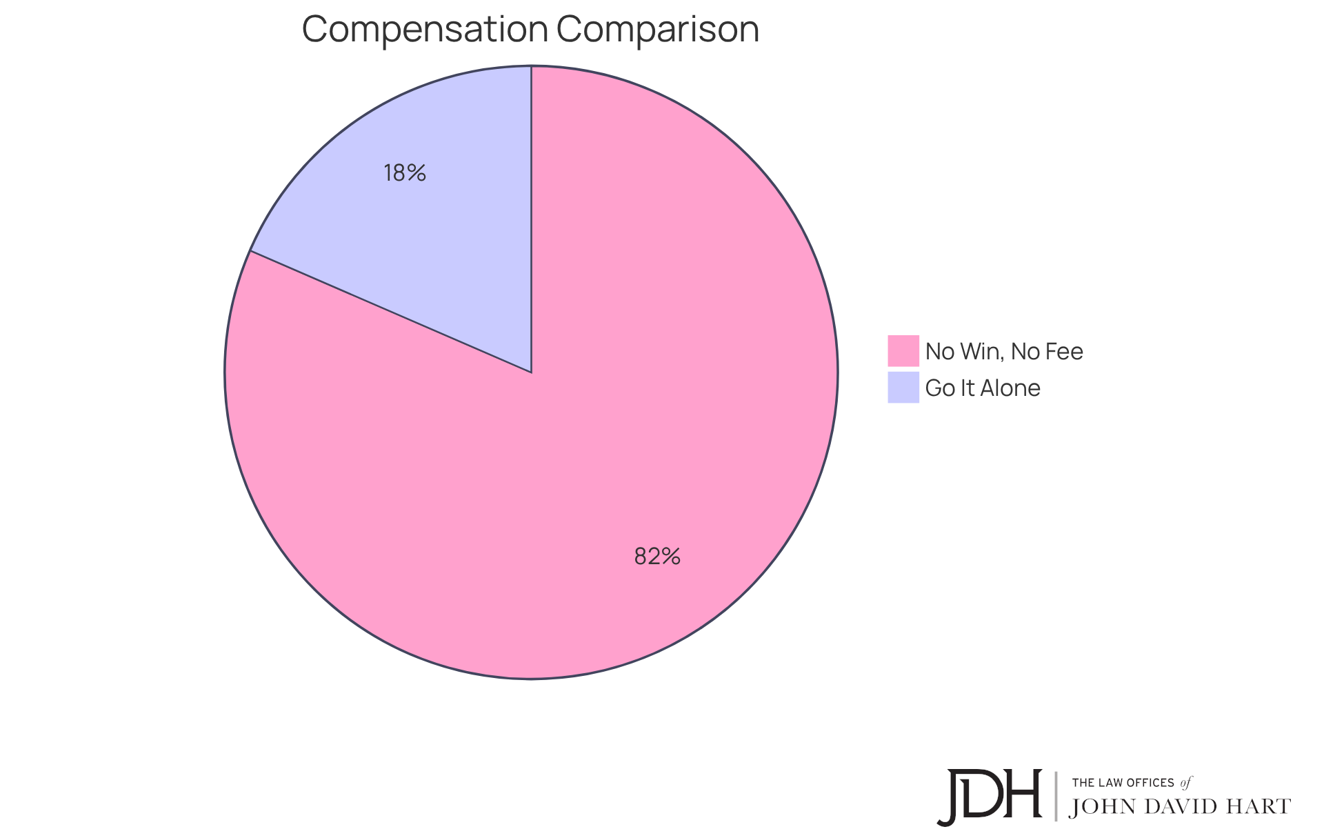 This chart shows the average compensation amounts for two groups: those who used 'No Win, No Fee' lawyers and those who didn't. The larger slice indicates the higher average compensation, illustrating the financial benefits of having legal representation.