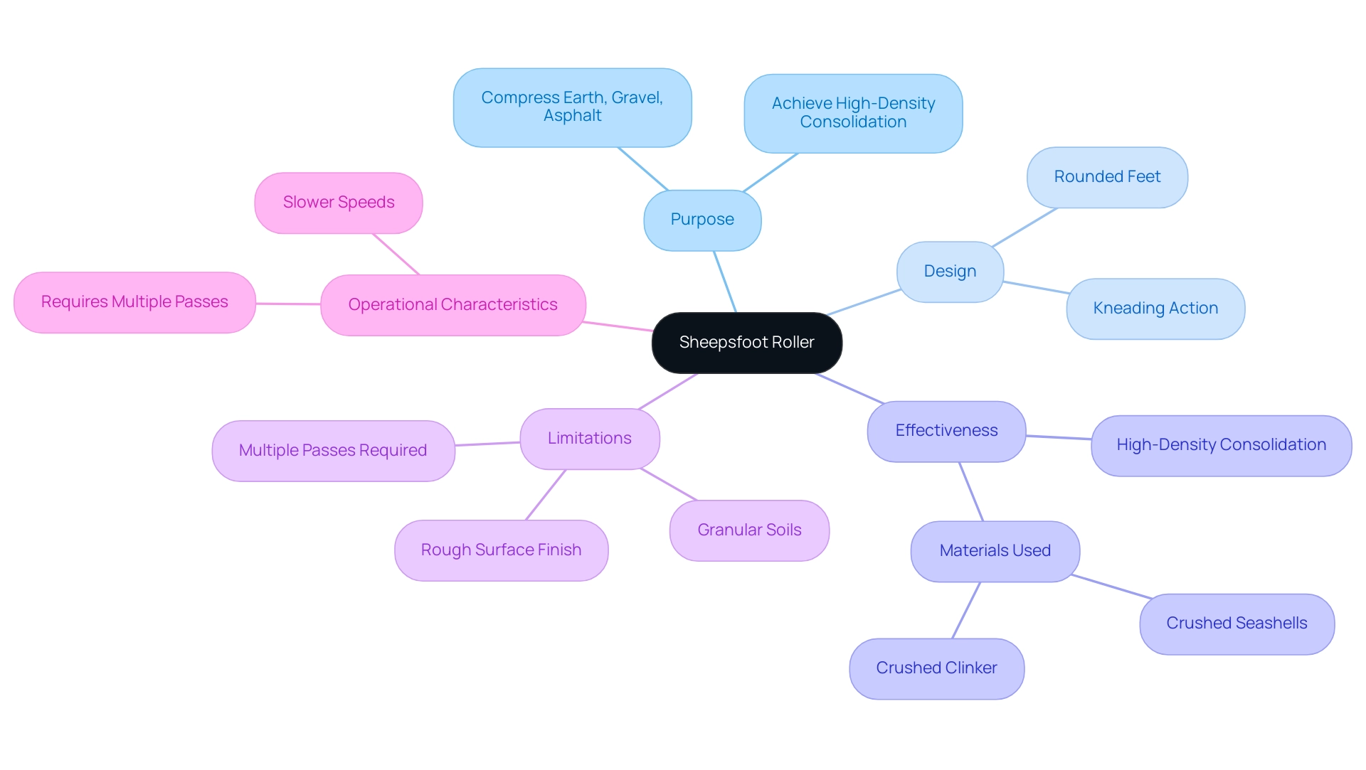 The central node represents the sheepsfoot roller, with branches illustrating its purpose, design, effectiveness, limitations, and operational characteristics.