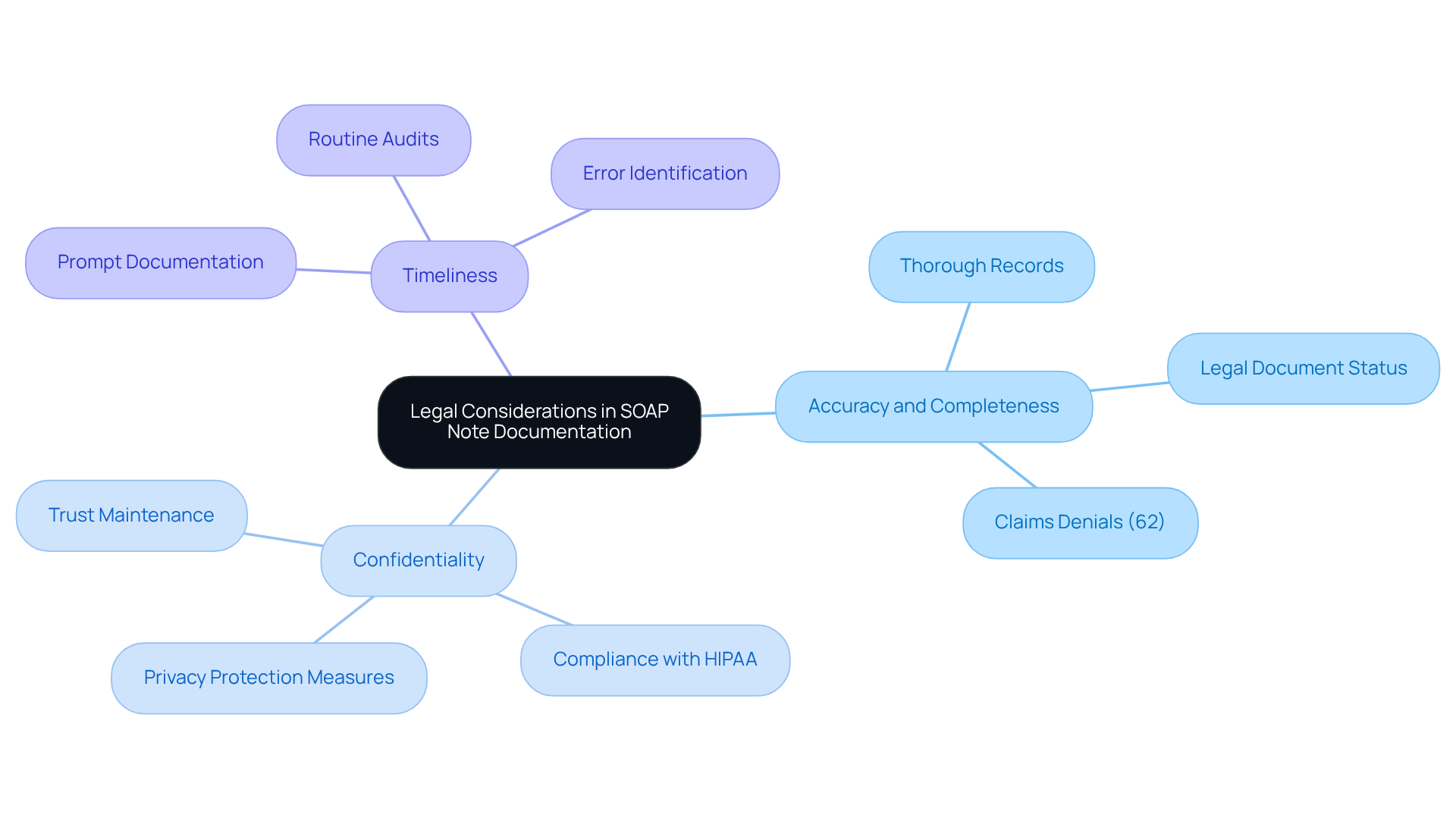 This mindmap starts with the main concept in the center. Each branch represents a legal consideration, with further details branching out from those main points. It visually illustrates how these considerations relate to effective SOAP note documentation, making it easier to understand the interconnected nature of compliance.