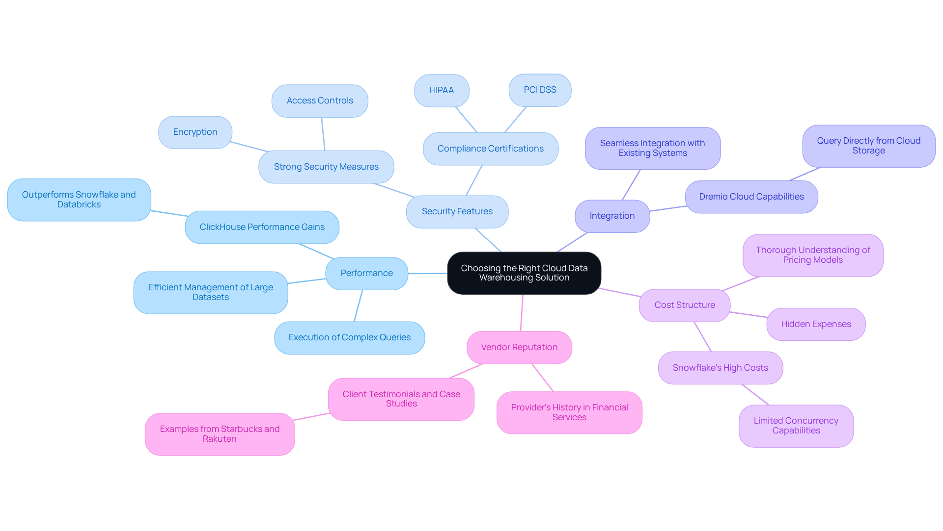 This mindmap helps you navigate the important factors to consider when choosing a cloud data warehousing solution. Start at the center with the main topic, then follow the branches to explore each key area and its specific details.