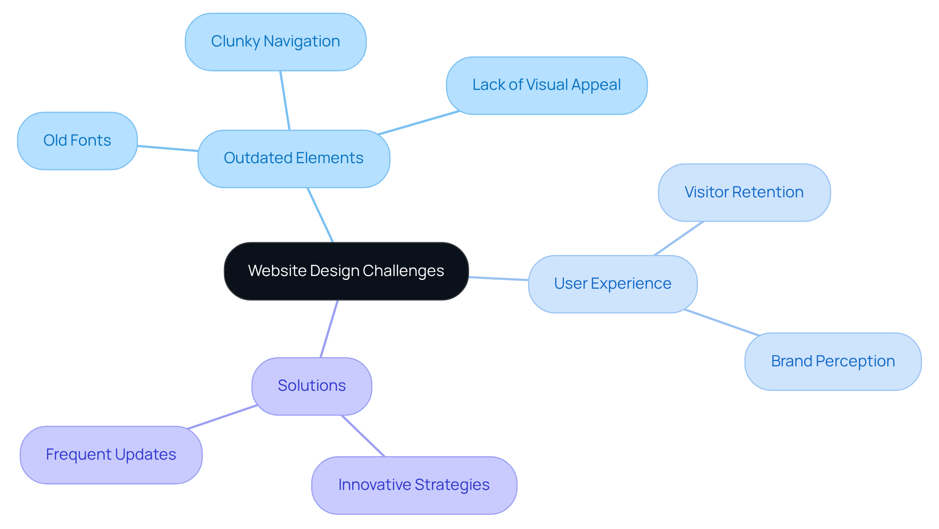 Start with the main challenge at the center and follow the branches to explore outdated design elements, their effects on user engagement, and potential solutions to enhance the website experience.