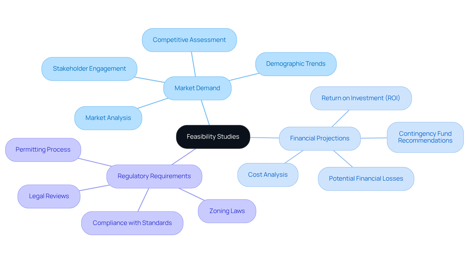 The center represents the main topic of feasibility studies. Each branch shows a key component that needs to be evaluated, helping you understand what factors to consider before financing a real estate project.