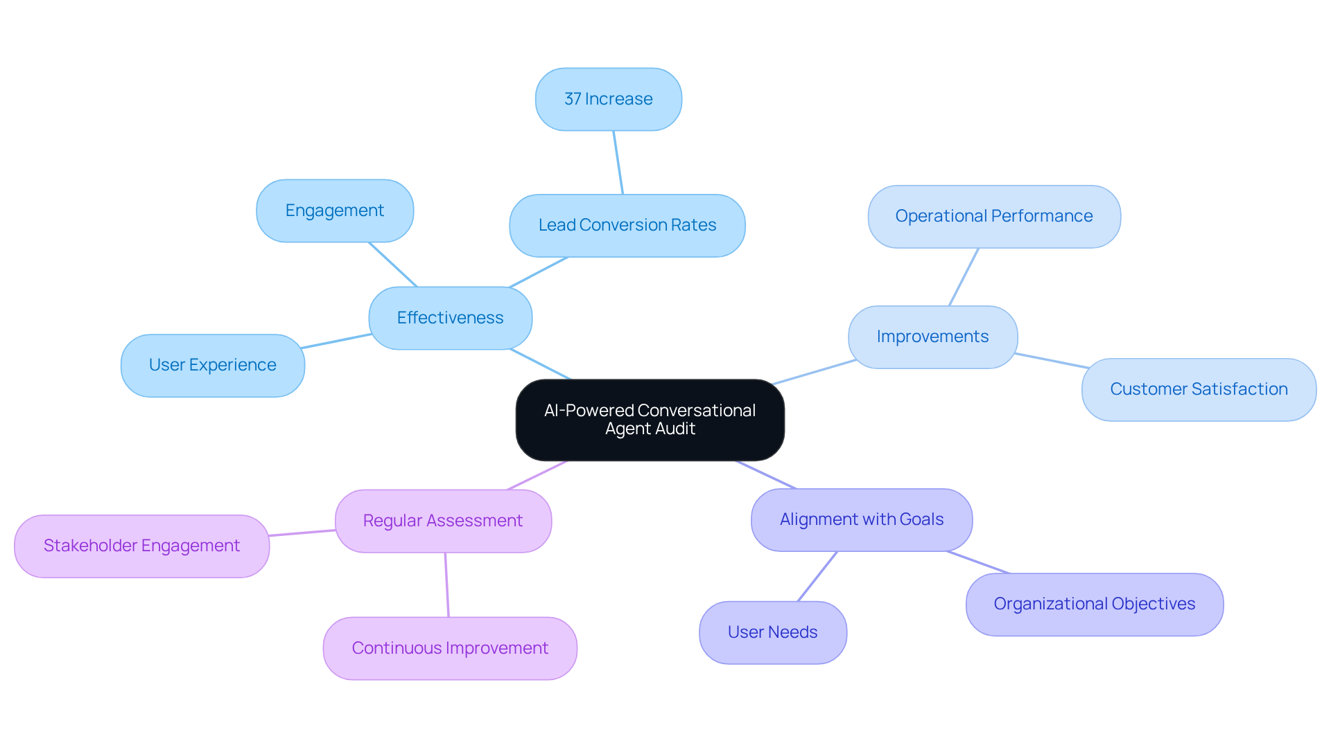 The central node represents the audit itself, while the branches show its key aspects. Each sub-branch provides more detail on how the audit can enhance business outcomes and customer interactions. The central node represents the audit itself, while the branches show its key aspects. Each sub-branch provides more detail on how the audit can enhance business outcomes and customer interactions.
