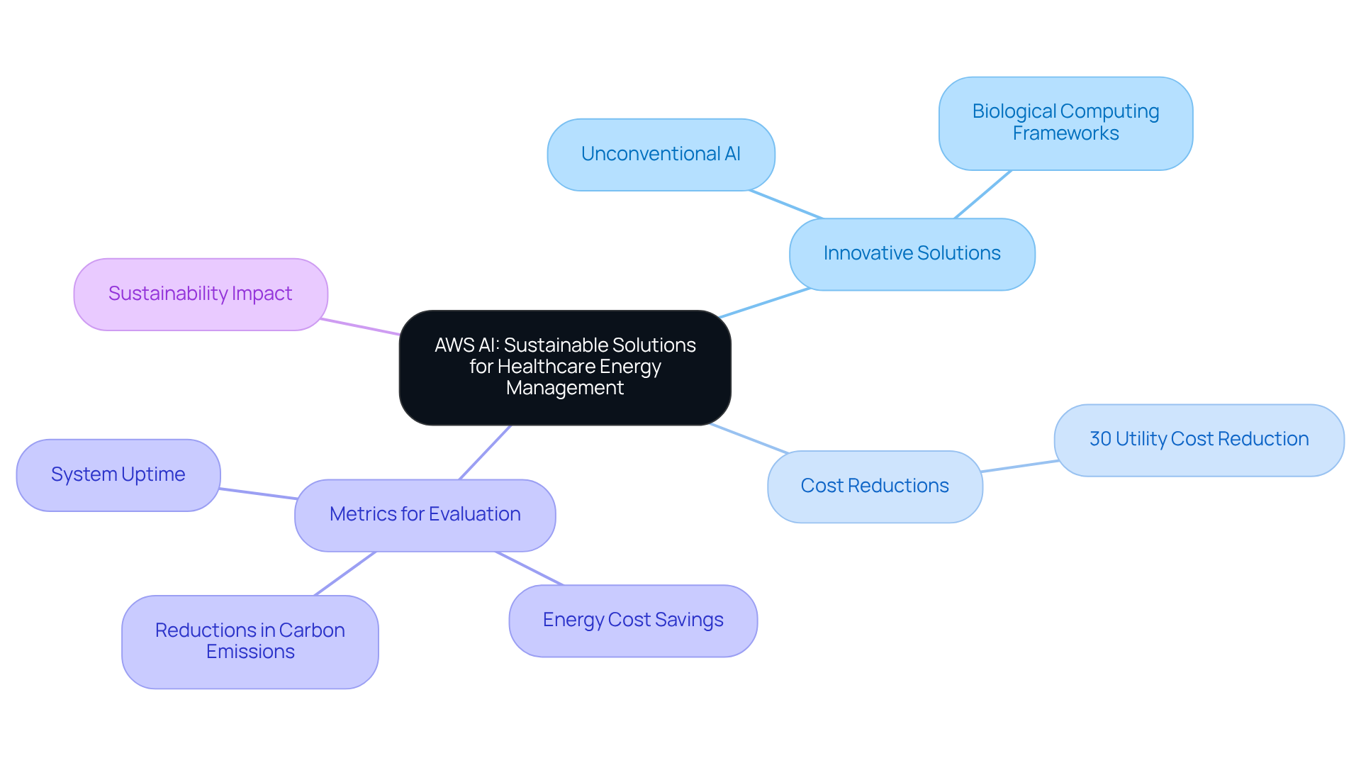 The center represents the main topic, while branches show related ideas and metrics. Each color-coded branch helps you navigate through the innovative solutions, cost benefits, and evaluation metrics.