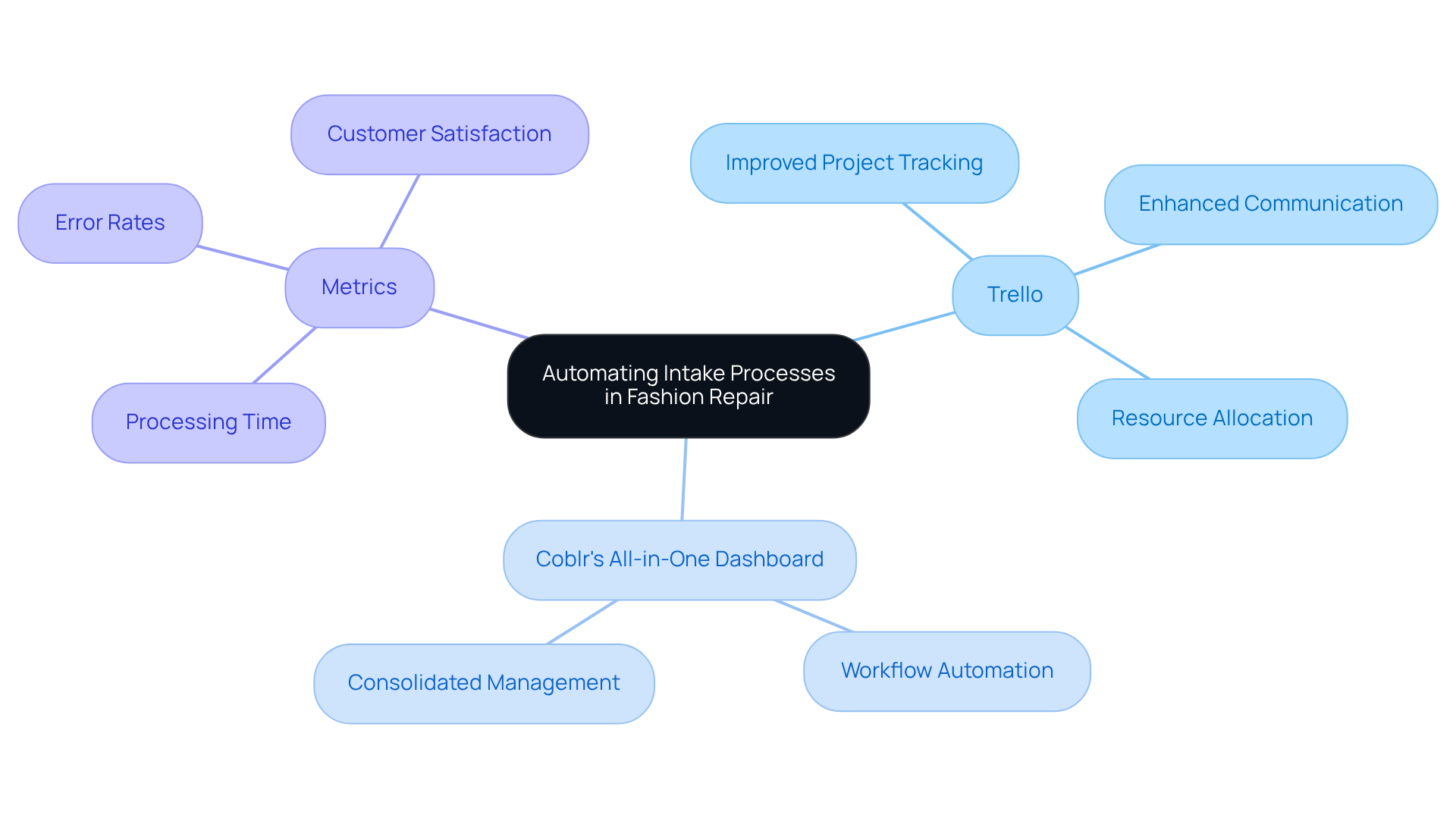This mindmap shows how different tools and metrics relate to automating intake processes in fashion repair. Start at the center with the main topic, then follow the branches to explore each solution and its benefits. Each color represents a different aspect of the process, making it easy to understand how they all connect.