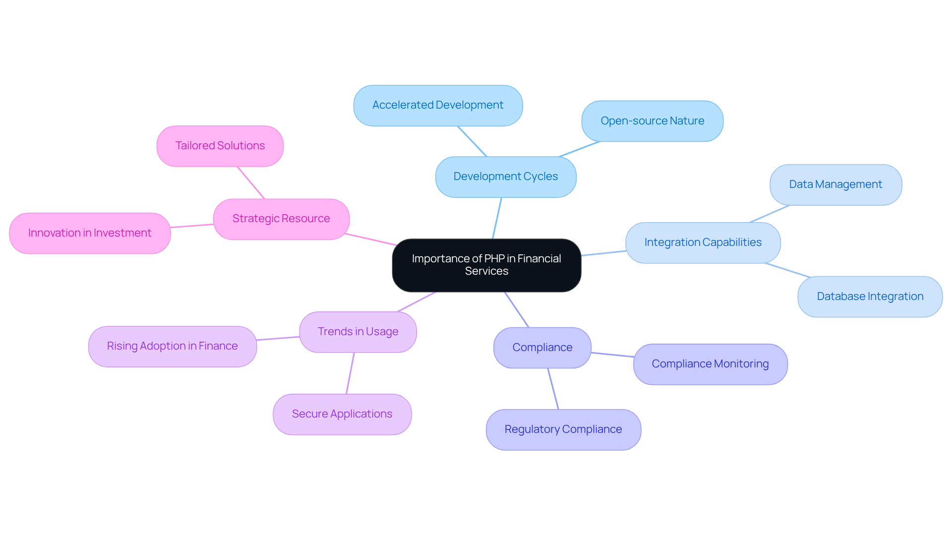 This mindmap illustrates how PHP influences various aspects of financial services. Start at the center with the main idea, then explore each branch to see how PHP contributes to development, compliance, and strategic advantages in the investment sector.