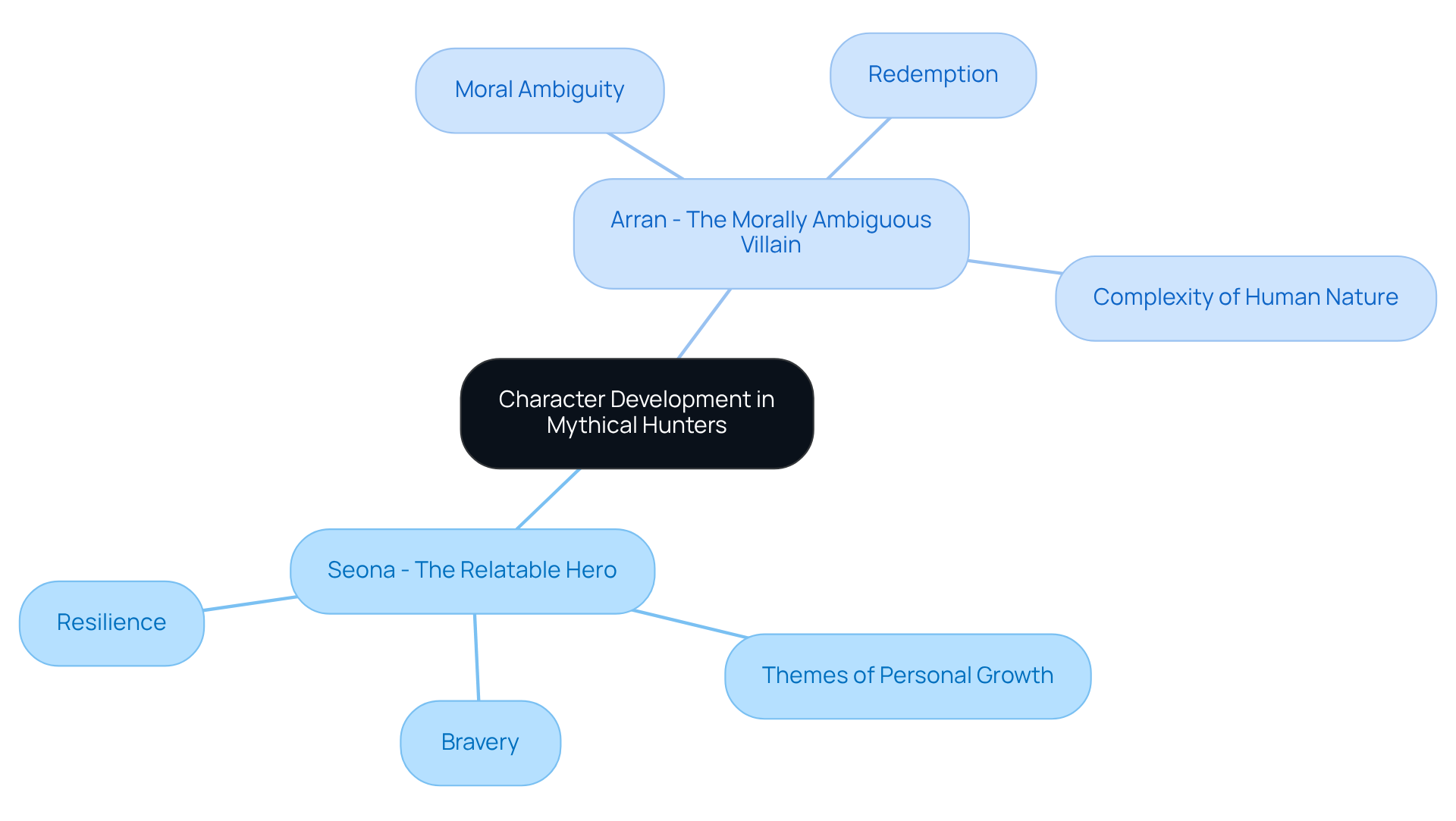 The central node represents character development in the comic series. The branches illustrate the two main characters, with further branches digging into their traits and themes—helping you see how they relate to broader ideas. The central node represents character development in the comic series. The branches illustrate the two main characters, with further branches digging into their traits and themes—helping you see how they relate to broader ideas.