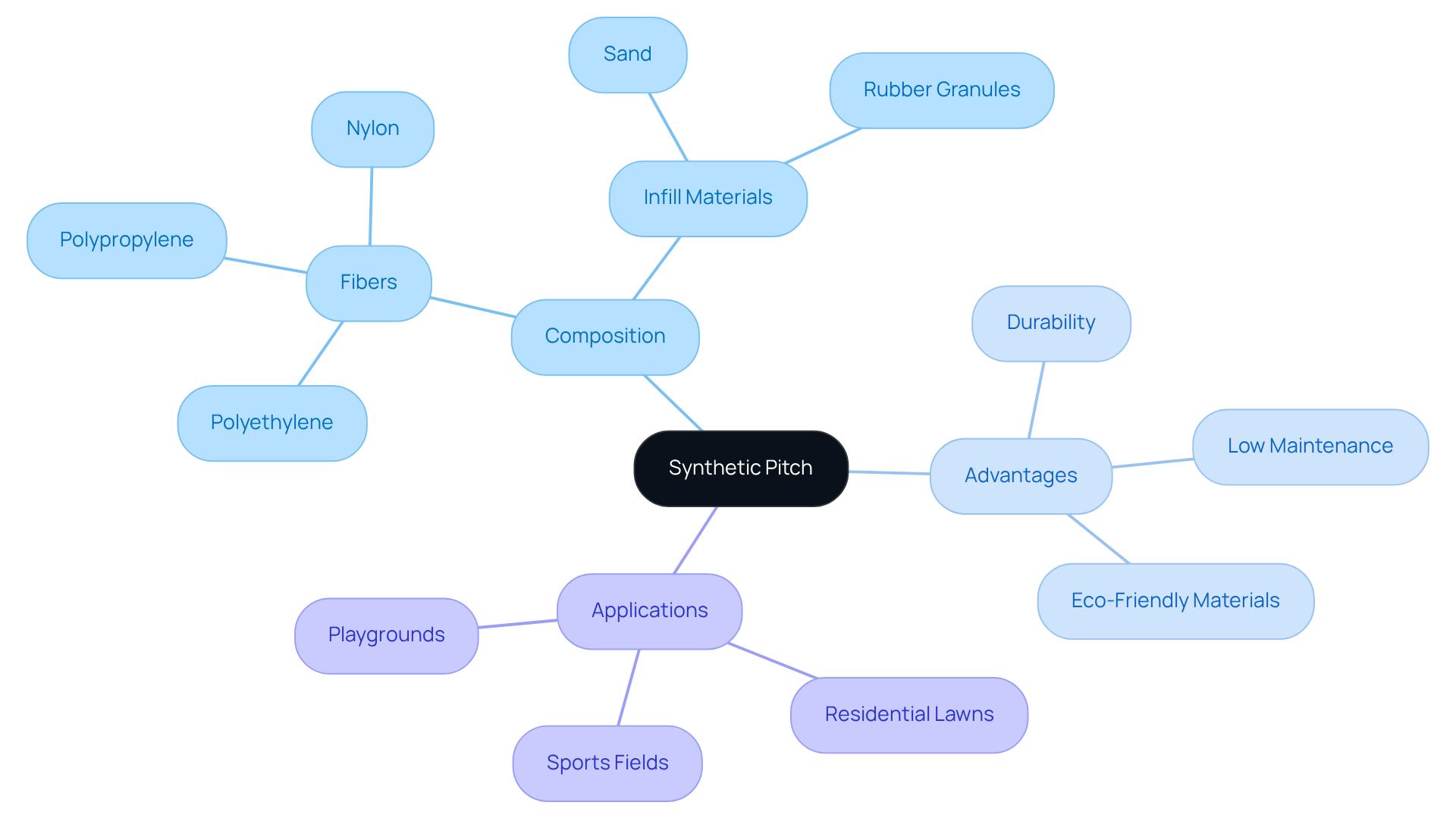 This mindmap illustrates the key aspects of synthetic pitch. Start at the center with the main topic, then explore the branches to learn about its composition, advantages, and real-world applications. Each branch provides insights into why synthetic pitch is a popular choice for homeowners. This mindmap illustrates the key aspects of synthetic pitch. Start at the center with the main topic, then explore the branches to learn about its composition, advantages, and real-world applications. Each branch provides insights into why synthetic pitch is a popular choice for homeowners.